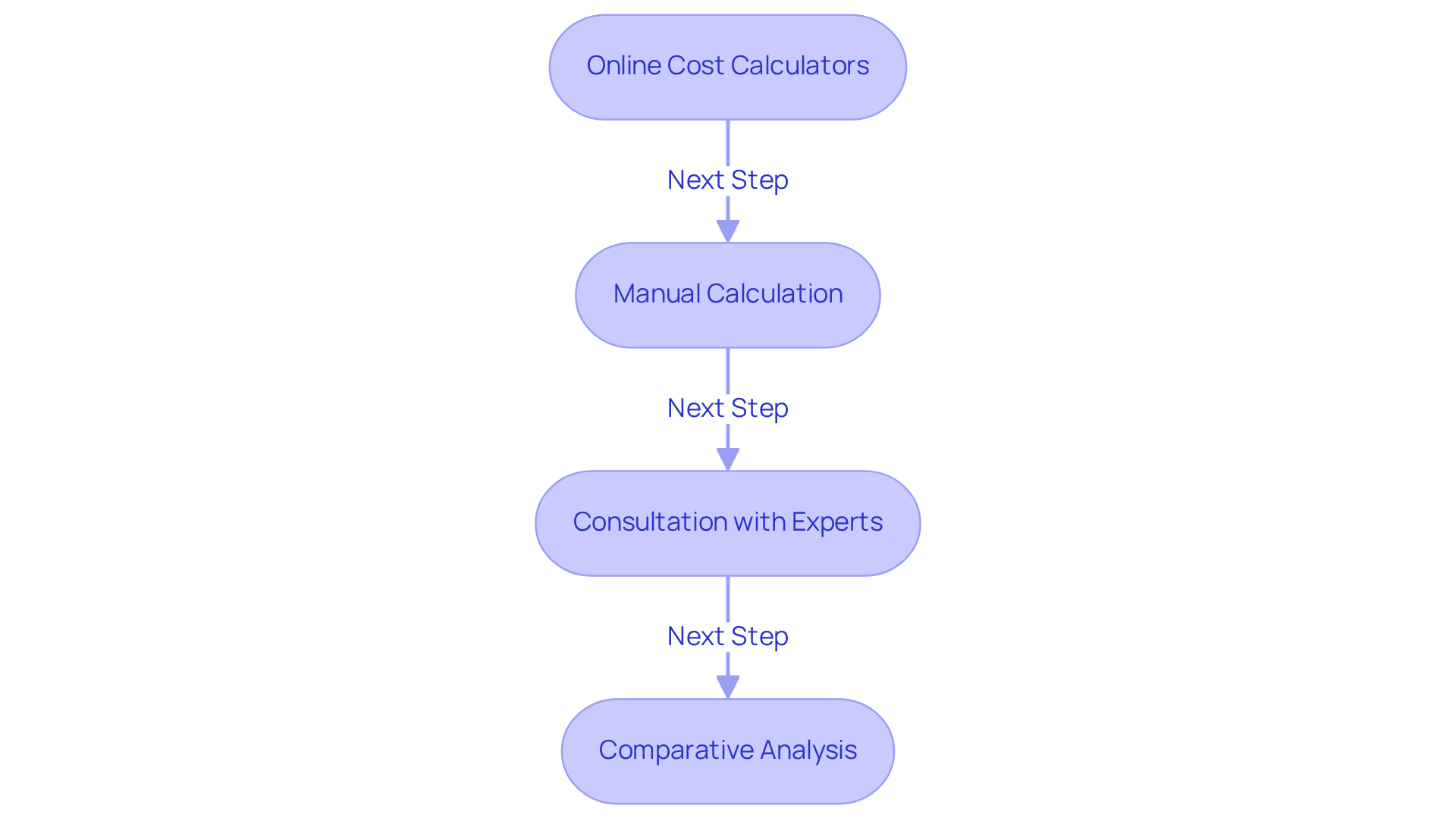 Each box represents a different method for estimating costs. Follow the arrows to see how you can approach your cost calculation step by step.