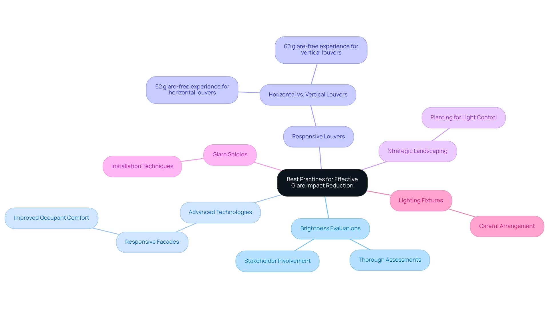 Each branch represents a key practice, with sub-branches detailing specific methods and their effectiveness metrics.