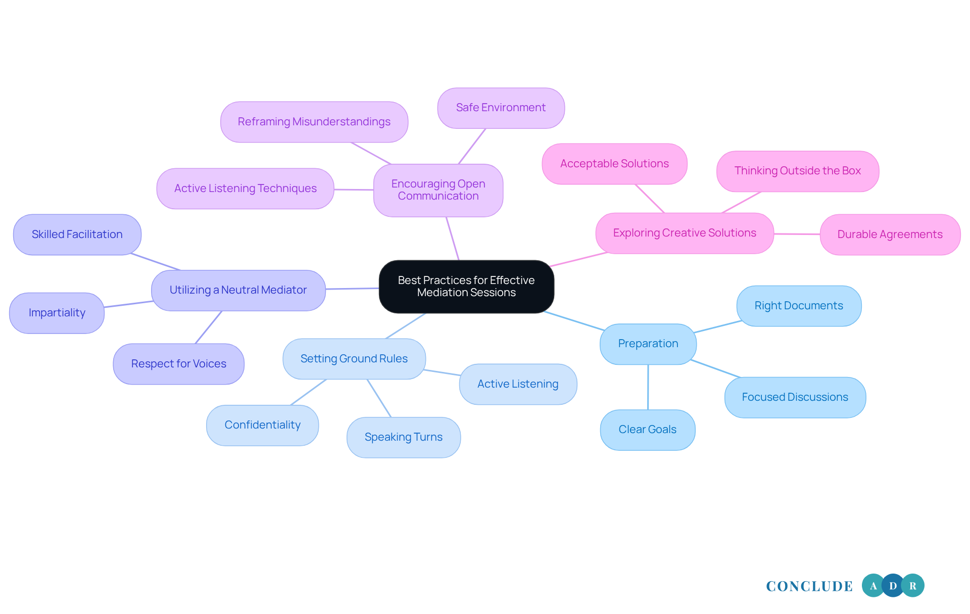 The center represents the main goal of effective mediation. Each branch represents a specific practice that contributes to achieving this goal. Feel free to explore each branch to understand how they connect and support the overall aim of successful mediation.