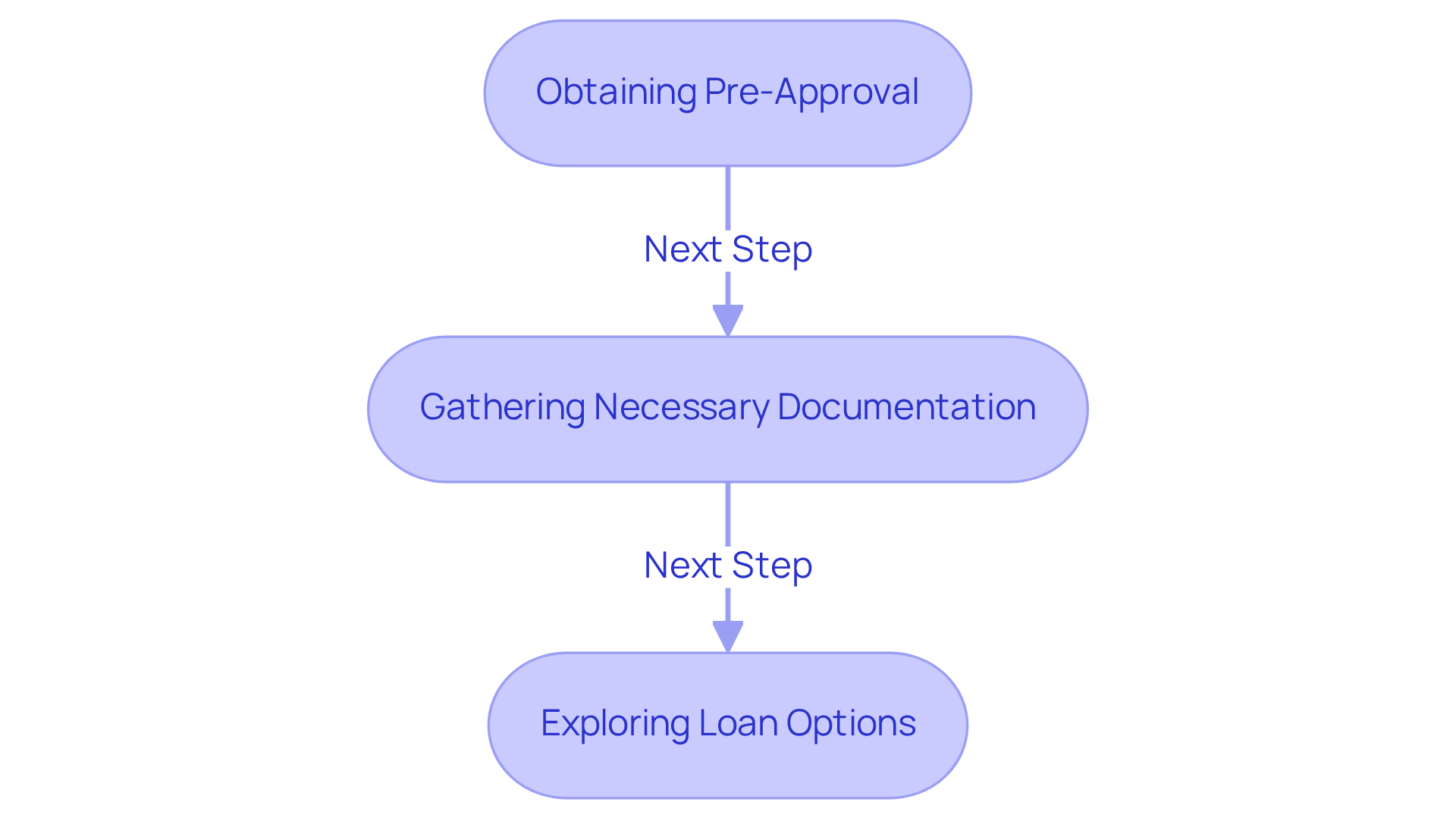 Follow the arrows to see how to navigate the home loan process. Each box represents a key step to help you secure your mortgage.