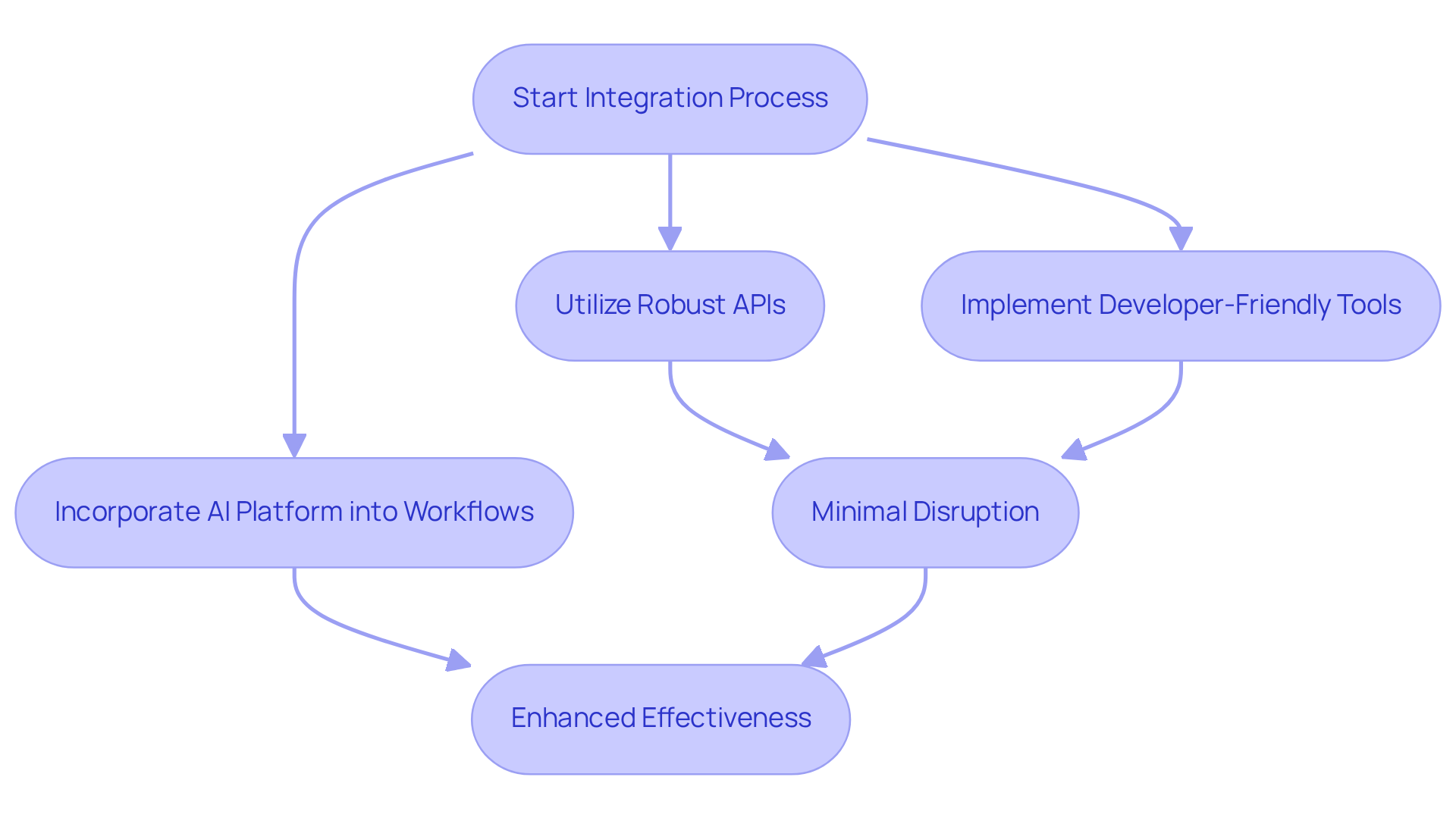 Follow the arrows to see how each step in the integration process leads to benefits like minimal disruption and enhanced effectiveness in medical operations.