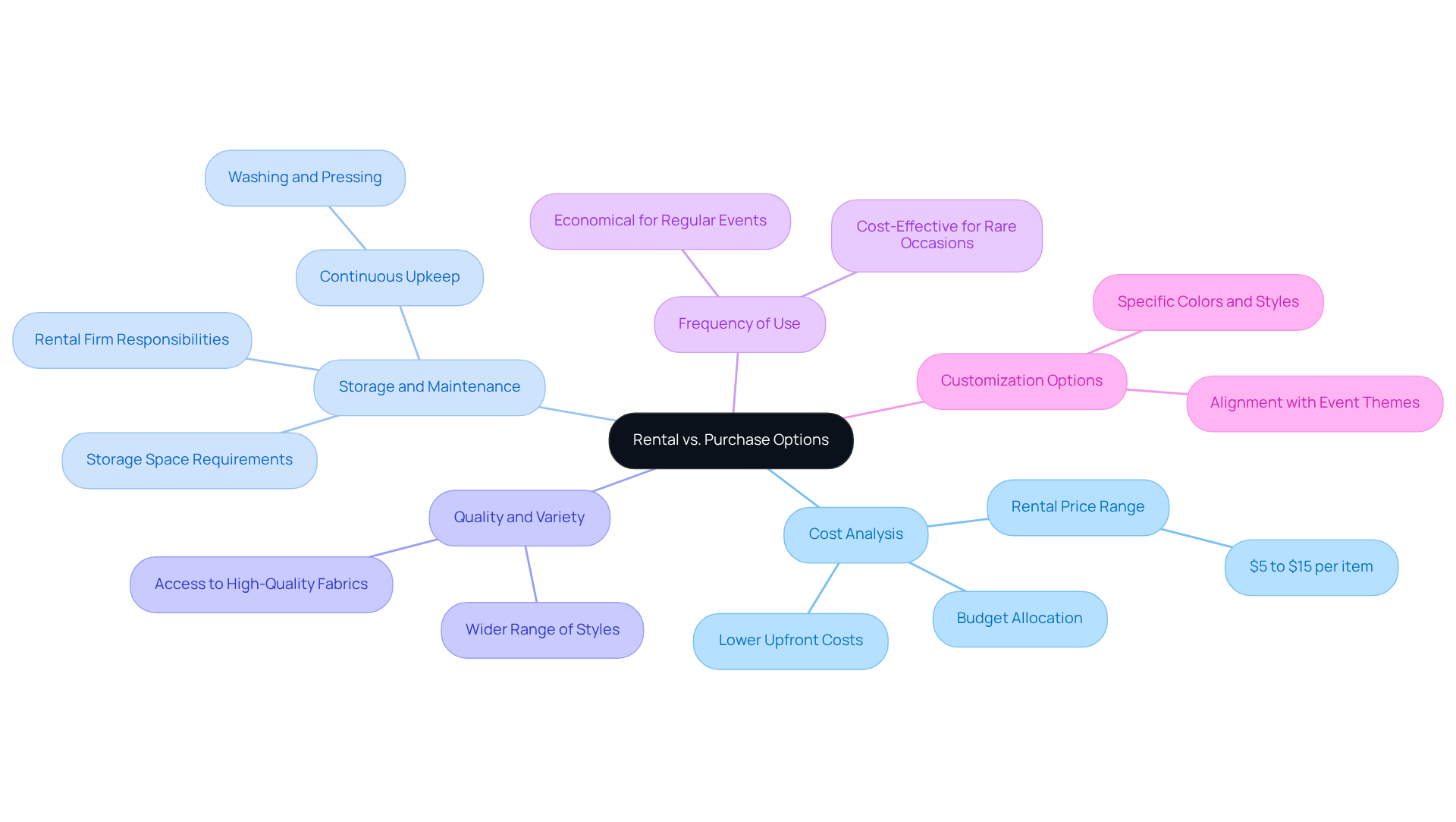 The center represents the main decision point, while the branches show the key factors to consider. Each color-coded branch helps you quickly identify different aspects of the decision, making it easier to weigh your options.