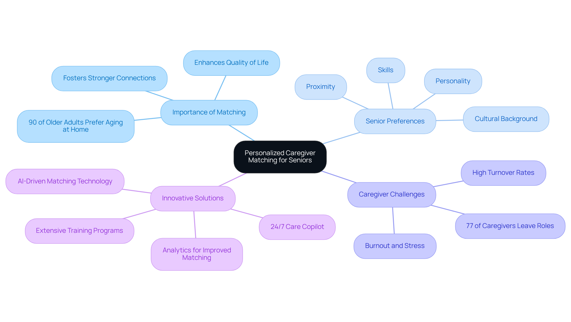 This mindmap starts with the central theme of personalized caregiver matching, branching into important areas and details. Each branch represents a key aspect of the topic, making it easy to see how they relate to the overall goal of enhancing senior support.