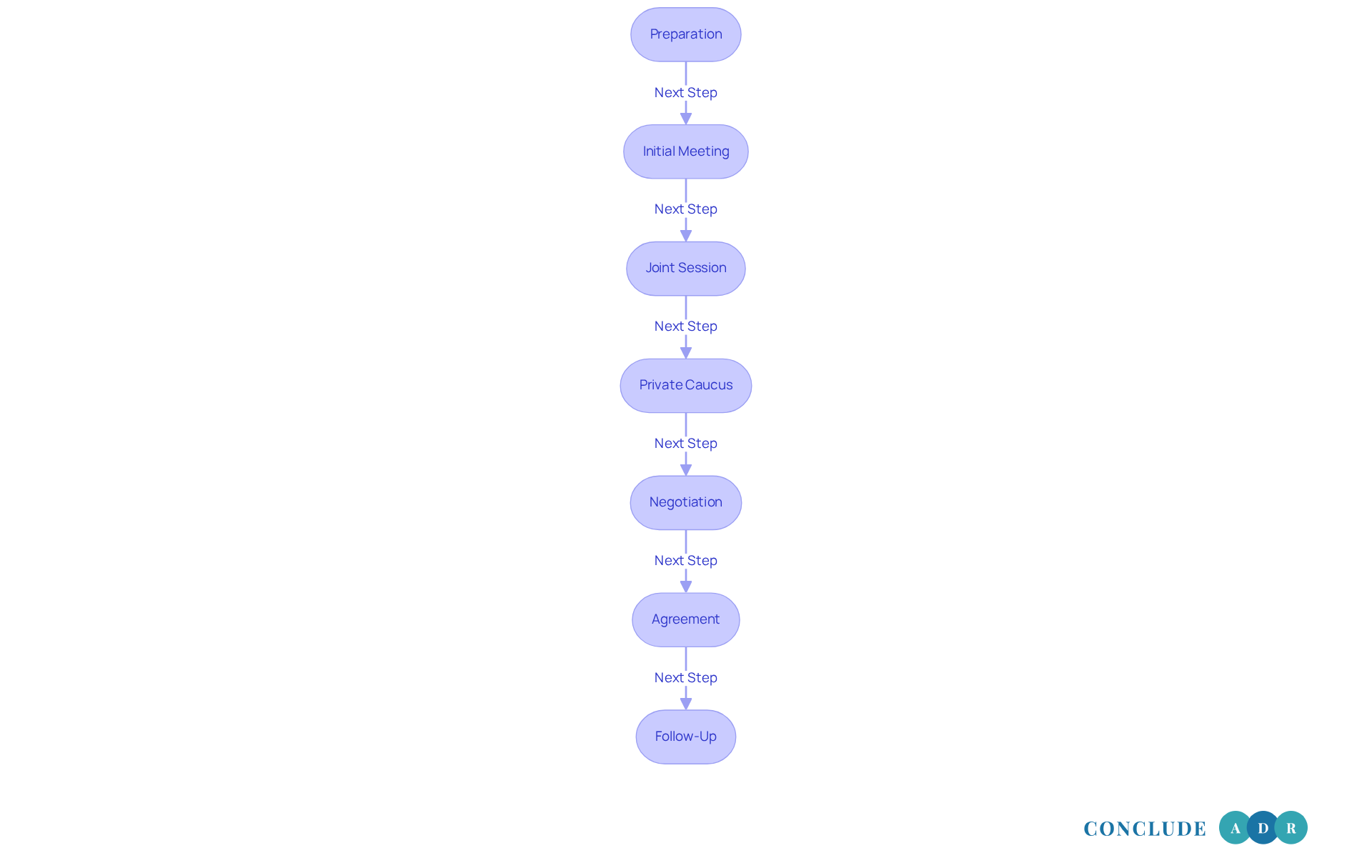 Each box represents a step in the mediation process. Follow the arrows to see how the process unfolds from preparation to follow-up, ensuring a clear understanding of how mediation works.