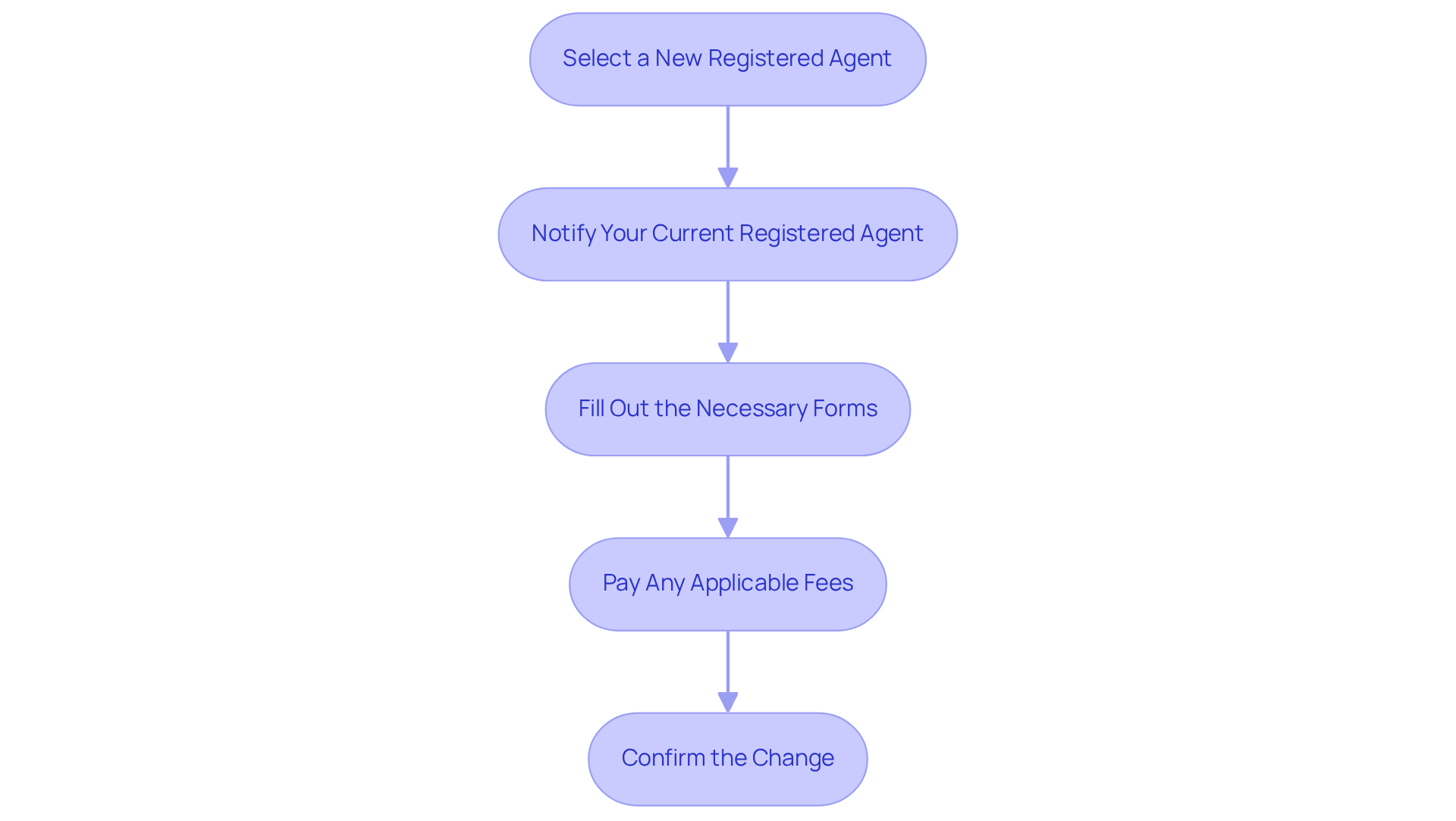 Each box represents a step you need to take to change your registered agent. Follow the arrows to see the order in which you should complete these actions. Each box represents a step you need to take to change your registered agent. Follow the arrows to see the order in which you should complete these actions.