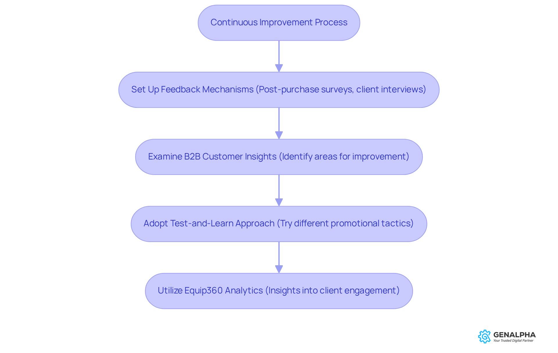 This flowchart illustrates the steps organizations can take to continuously improve their promotional strategies. Start at the top and follow the arrows to see how each step builds on the previous one, leading to better client engagement and more effective promotions.