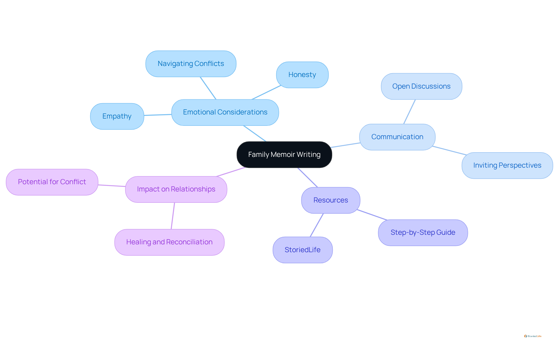 This mindmap illustrates the key themes and considerations in family memoir writing. Start at the center with the main topic, then explore the branches to see how each theme connects to the others, helping you understand the complexities involved.