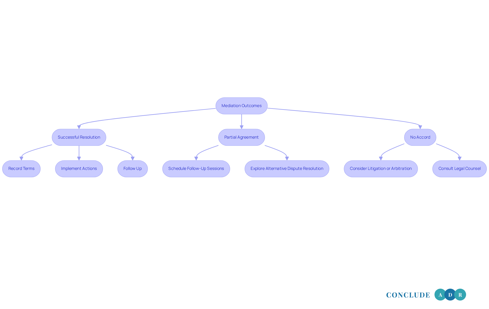 This flowchart shows the possible outcomes of mediation and what to do next for each one. Follow the arrows to see how to proceed based on whether you reach a resolution, a partial agreement, or no agreement at all.