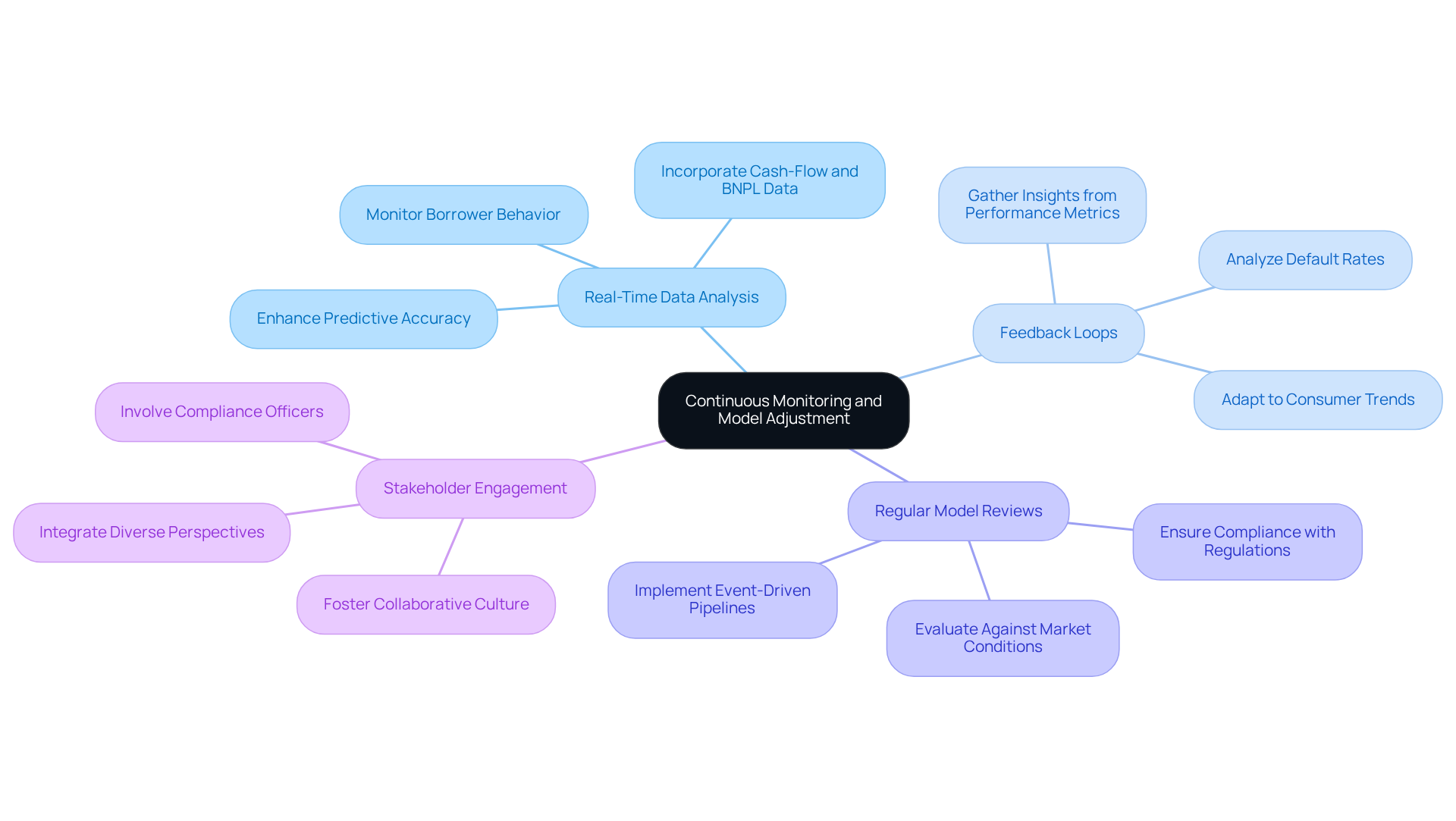 Start at the center with the main theme, then follow the branches to explore each best practice and its specific components. Each color represents a different practice, making it easy to distinguish between them.