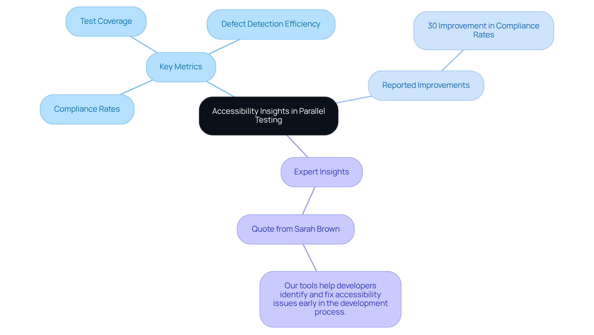 The central node represents the main topic, while branches show key metrics, improvements, and expert insights related to accessibility in software testing. Follow the branches to understand how each aspect contributes to overall accessibility compliance. The central node represents the main topic, while branches show key metrics, improvements, and expert insights related to accessibility in software testing. Follow the branches to understand how each aspect contributes to overall accessibility compliance.