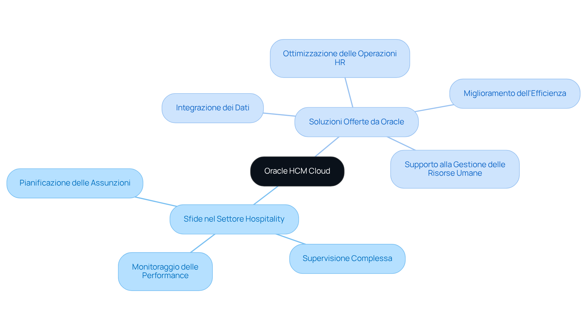 Il nodo centrale rappresenta la soluzione Oracle HCM Cloud, mentre i rami mostrano le sfide e le soluzioni correlate nel settore hospitality. Segui i rami per esplorare come Oracle può aiutare a gestire le risorse umane in modo più efficace.