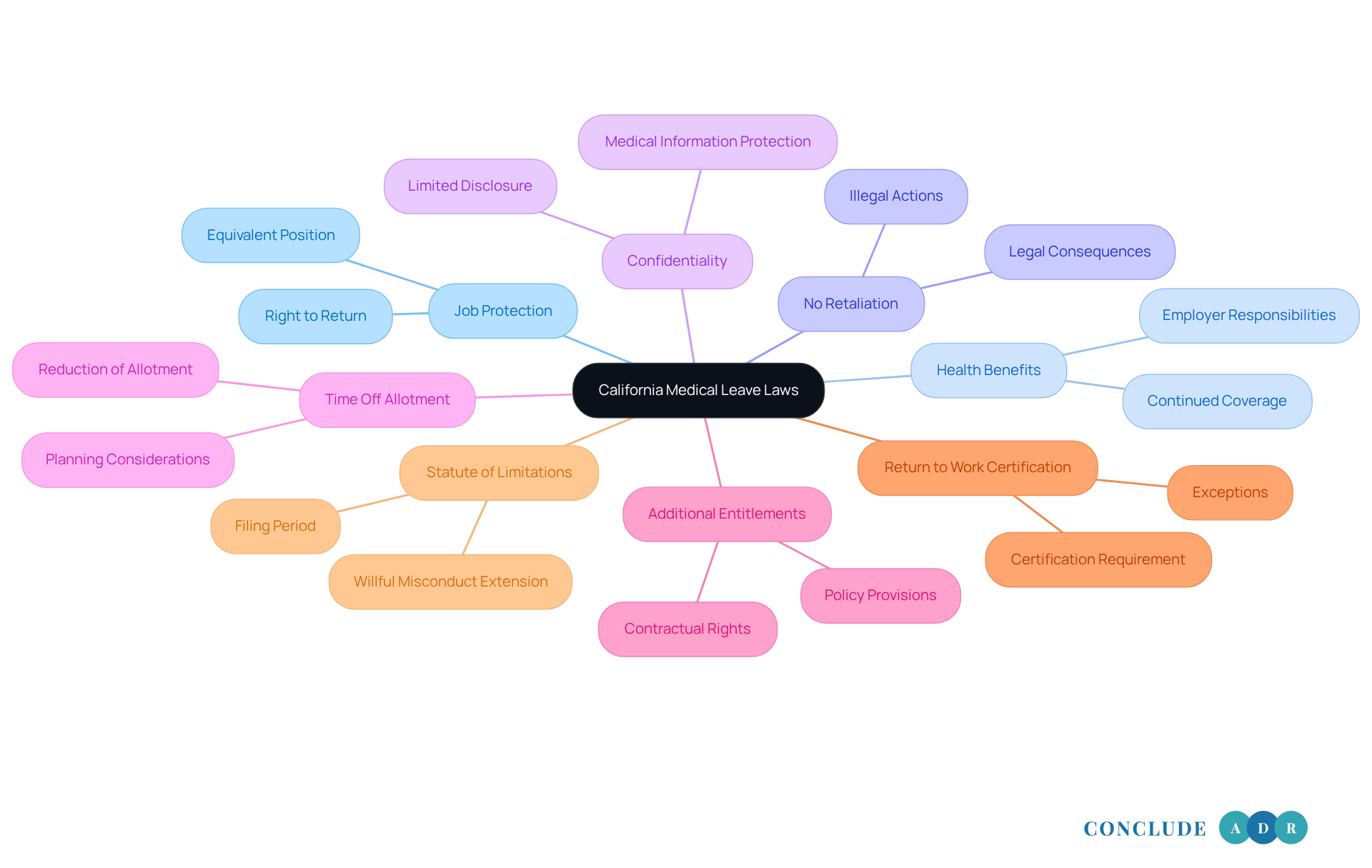The central node represents the overarching theme of California medical leave laws, while each branch highlights a specific right or protection. Follow the branches to explore each right in detail, understanding how they connect to the main theme.