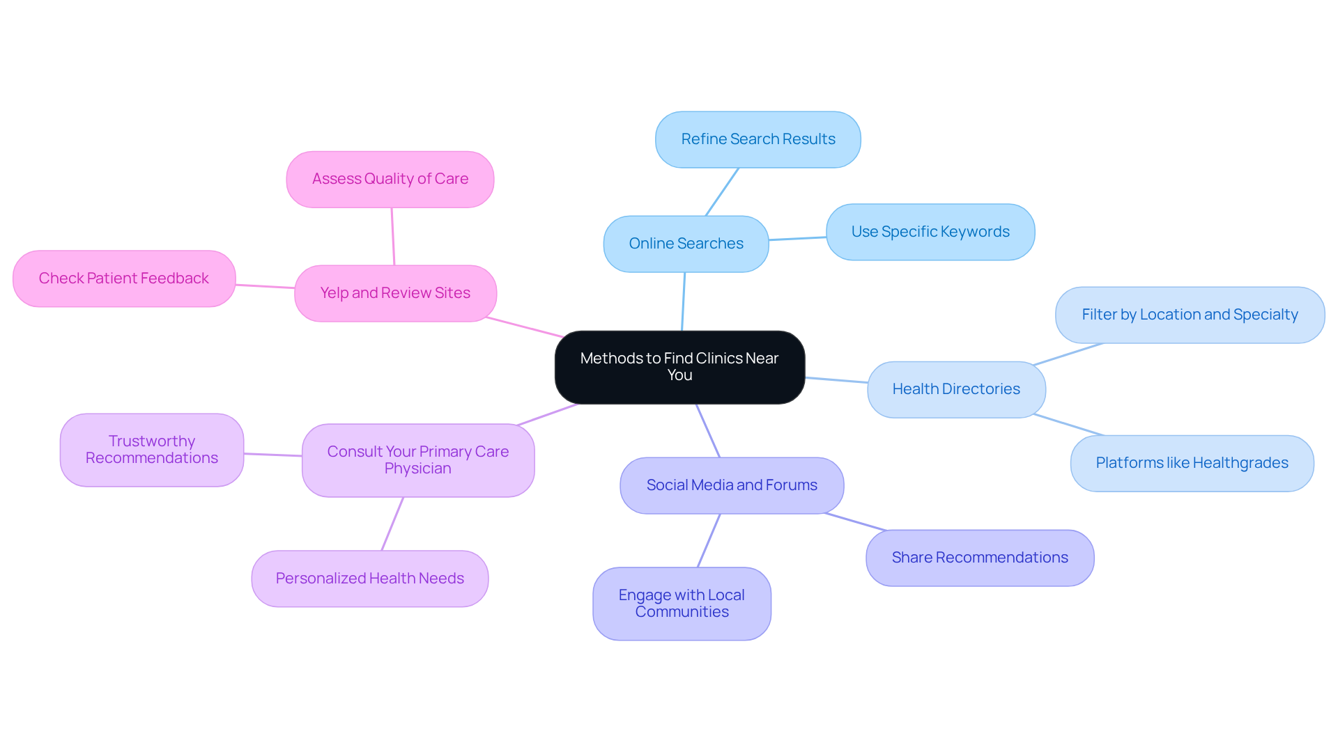 The central node represents the main topic, while each branch shows a different method for finding clinics. The sub-branches provide additional details about each method, helping you see all your options at a glance. The central node represents the main topic, while each branch shows a different method for finding clinics. The sub-branches provide additional details about each method, helping you see all your options at a glance.