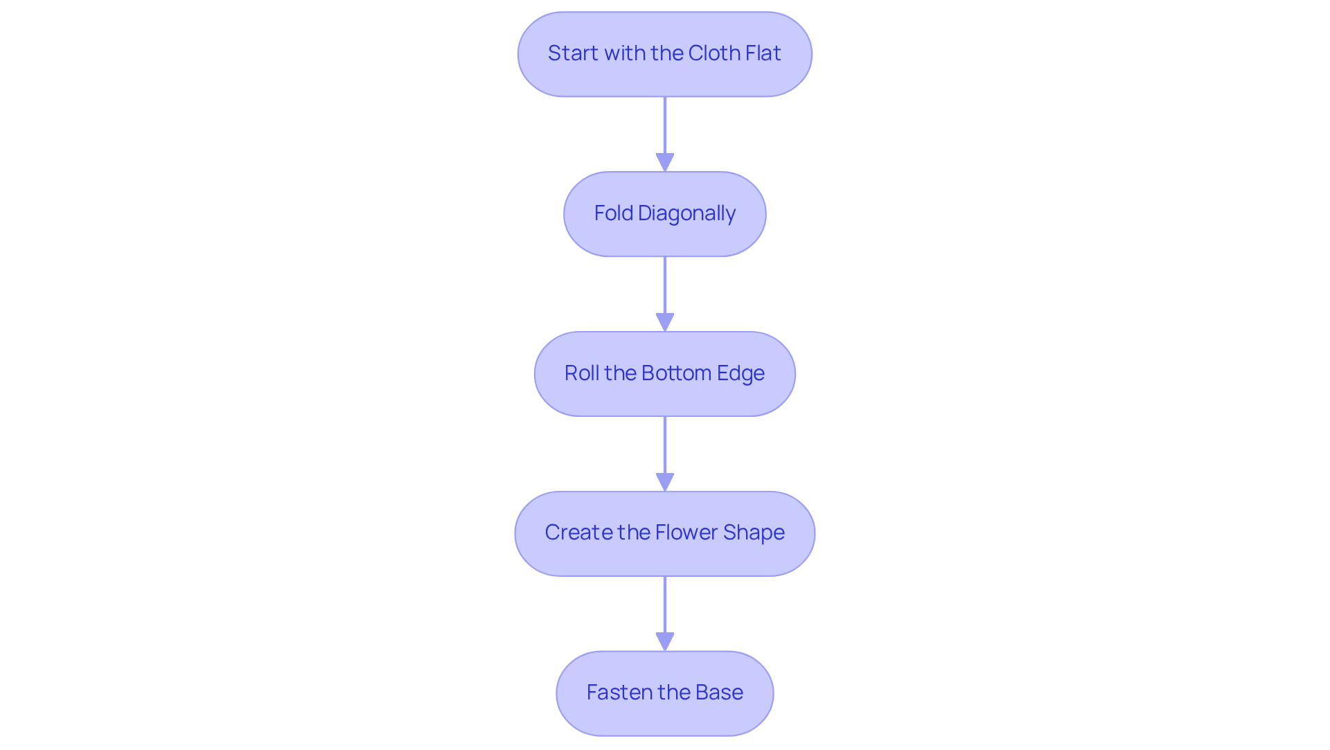 Each box represents a step in the napkin folding process. Follow the arrows to see how to create a beautiful napkin rose, from laying the cloth flat to fastening the final shape.