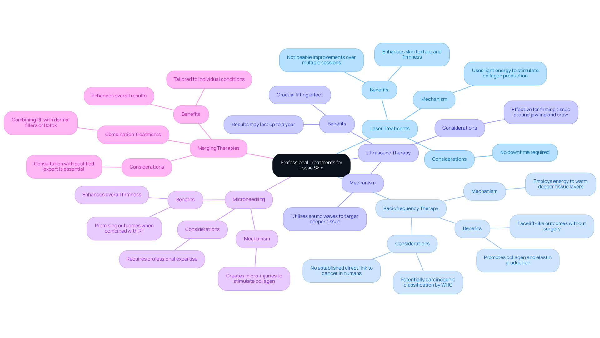 This mindmap shows various professional treatments. Each branch represents a different method, detailing how it works and its benefits. The central idea is your starting point for exploring options to achieve firmer skin. This mindmap shows various professional treatments. Each branch represents a different method, detailing how it works and its benefits. The central idea is your starting point for exploring options to achieve firmer skin.