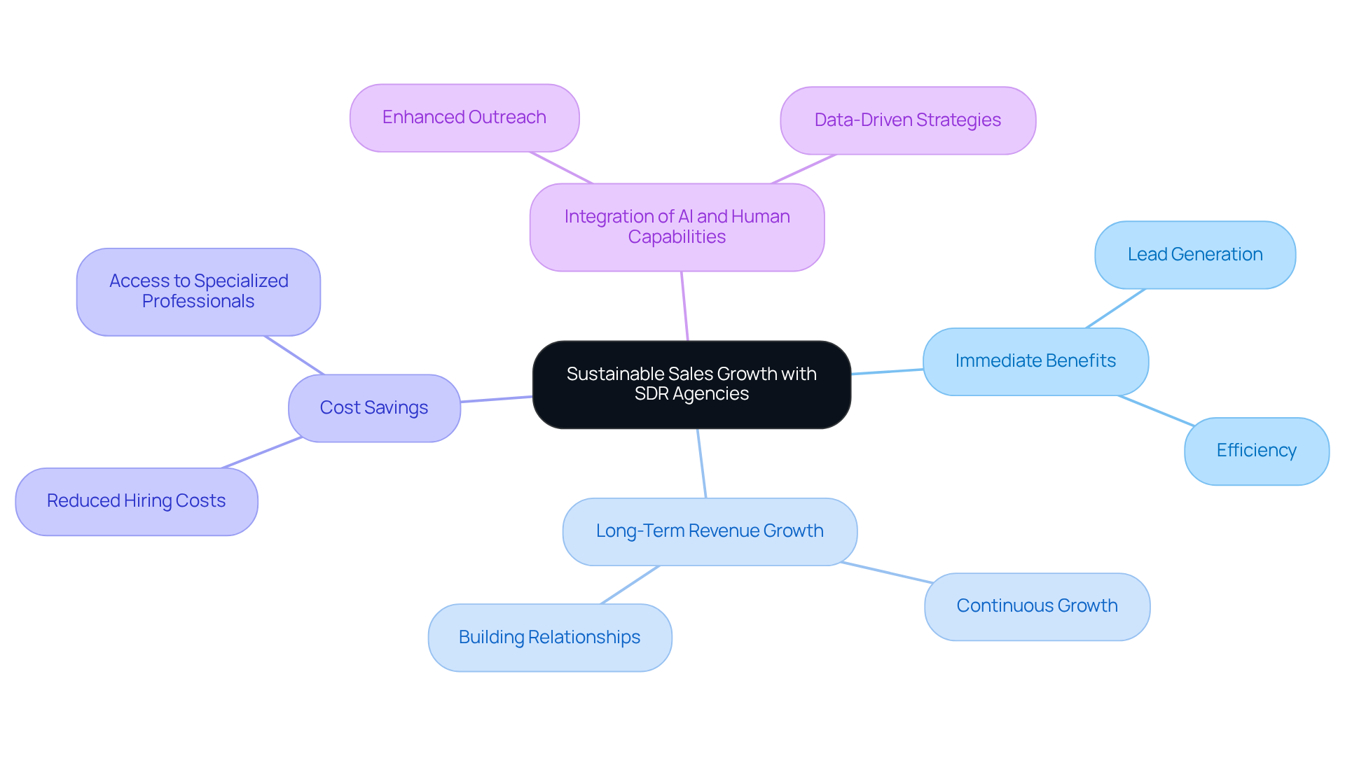 The center represents the main theme of sustainable growth, with branches showing different benefits and strategies that support this goal. Each color-coded branch helps you navigate through the various aspects of how SDR agencies can enhance your sales efforts. The center represents the main theme of sustainable growth, with branches showing different benefits and strategies that support this goal. Each color-coded branch helps you navigate through the various aspects of how SDR agencies can enhance your sales efforts.