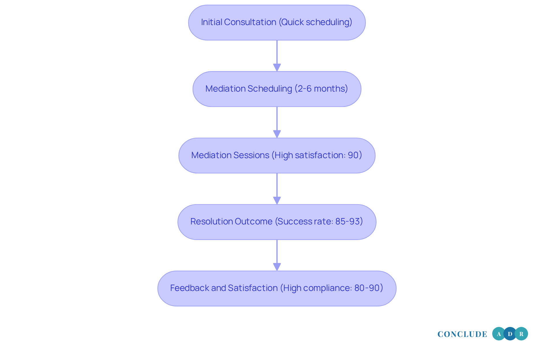 Each box represents a step in the process, guiding you from the consultation to resolution. The arrows show the flow from one step to the next, and notes provide insight on timing and satisfaction.