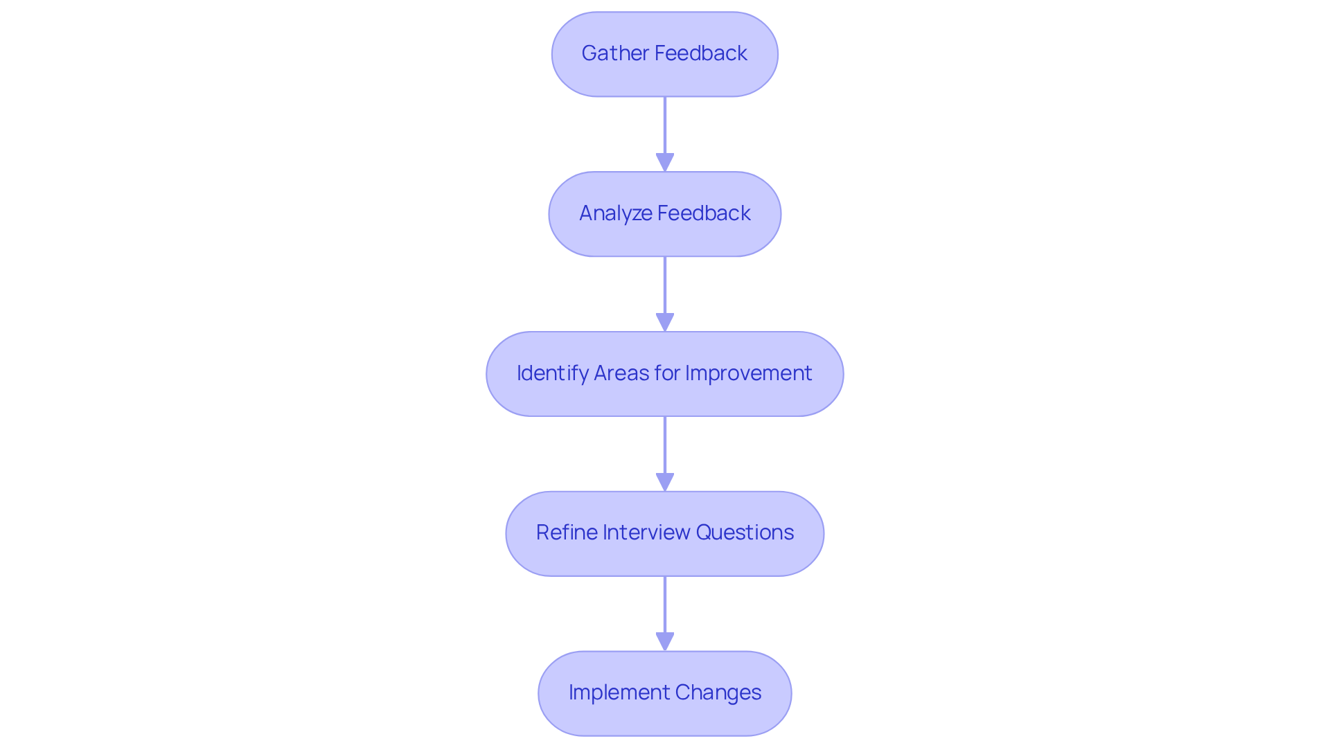 This flowchart shows how feedback is used to improve the hiring process. Each step leads to the next, illustrating how gathering and analyzing feedback can lead to better interview techniques and ultimately a stronger workforce. This flowchart shows how feedback is used to improve the hiring process. Each step leads to the next, illustrating how gathering and analyzing feedback can lead to better interview techniques and ultimately a stronger workforce.