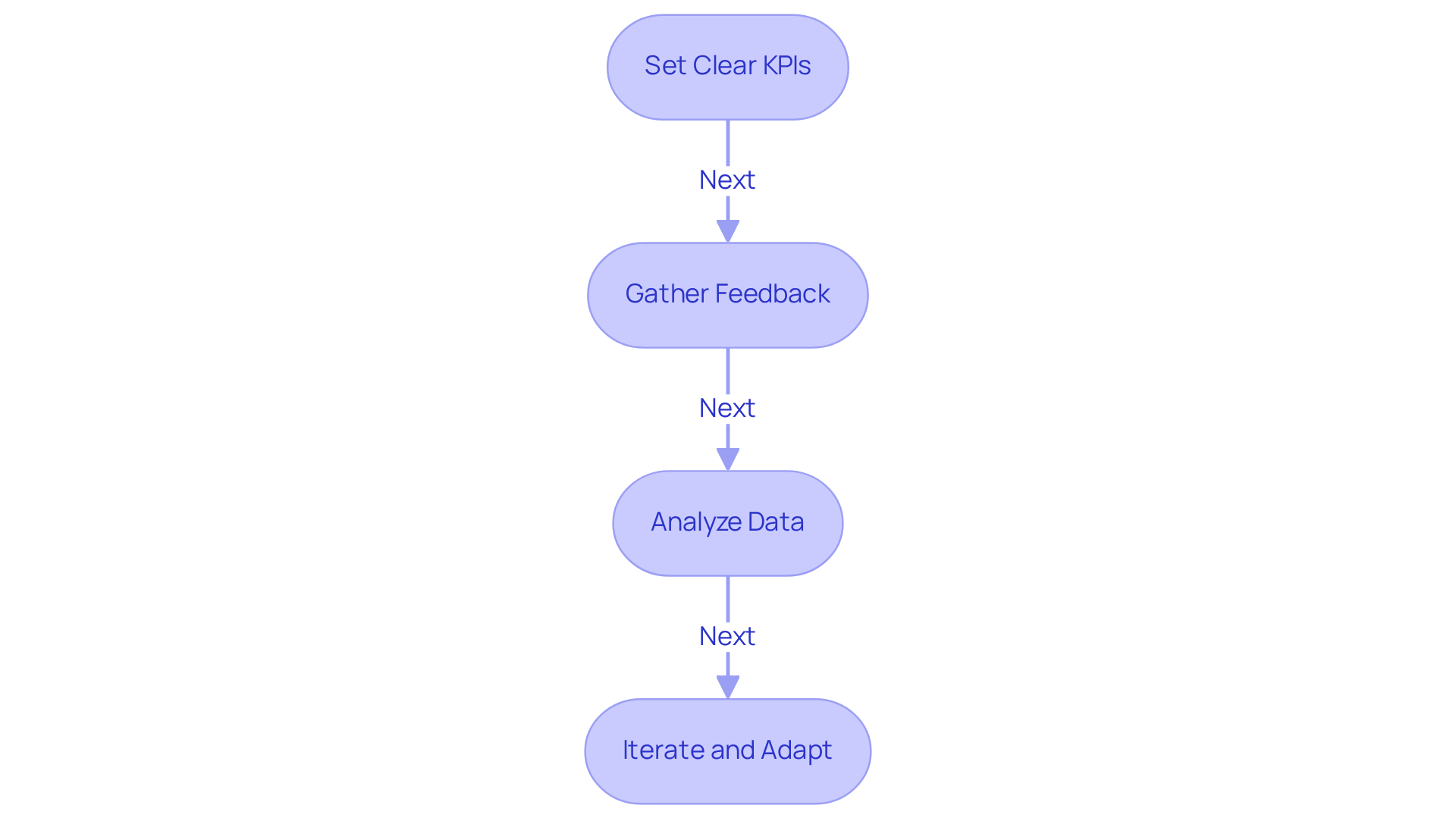 Each box represents a crucial step in evaluating your initiatives. Follow the arrows to see how to progress through the evaluation process, and refer to the notes for specific actions to take at each stage.