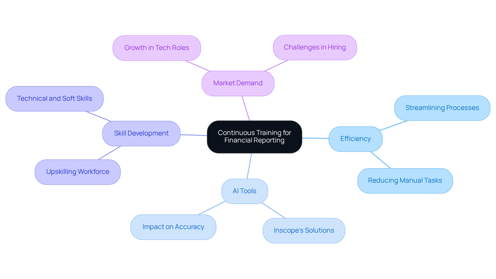 The central node represents the main theme of continuous training. Each branch shows a key benefit or aspect related to training, helping you understand how they all connect to improve financial reporting.