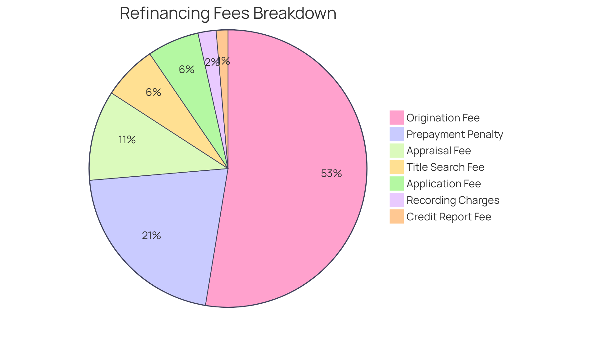 Each slice of the pie represents a different fee you might encounter when refinancing your home. The size of each slice shows how much that fee contributes to the total refinancing costs. The bigger the slice, the more significant the fee! Each slice of the pie represents a different fee you might encounter when refinancing your home. The size of each slice shows how much that fee contributes to the total refinancing costs. The bigger the slice, the more significant the fee!