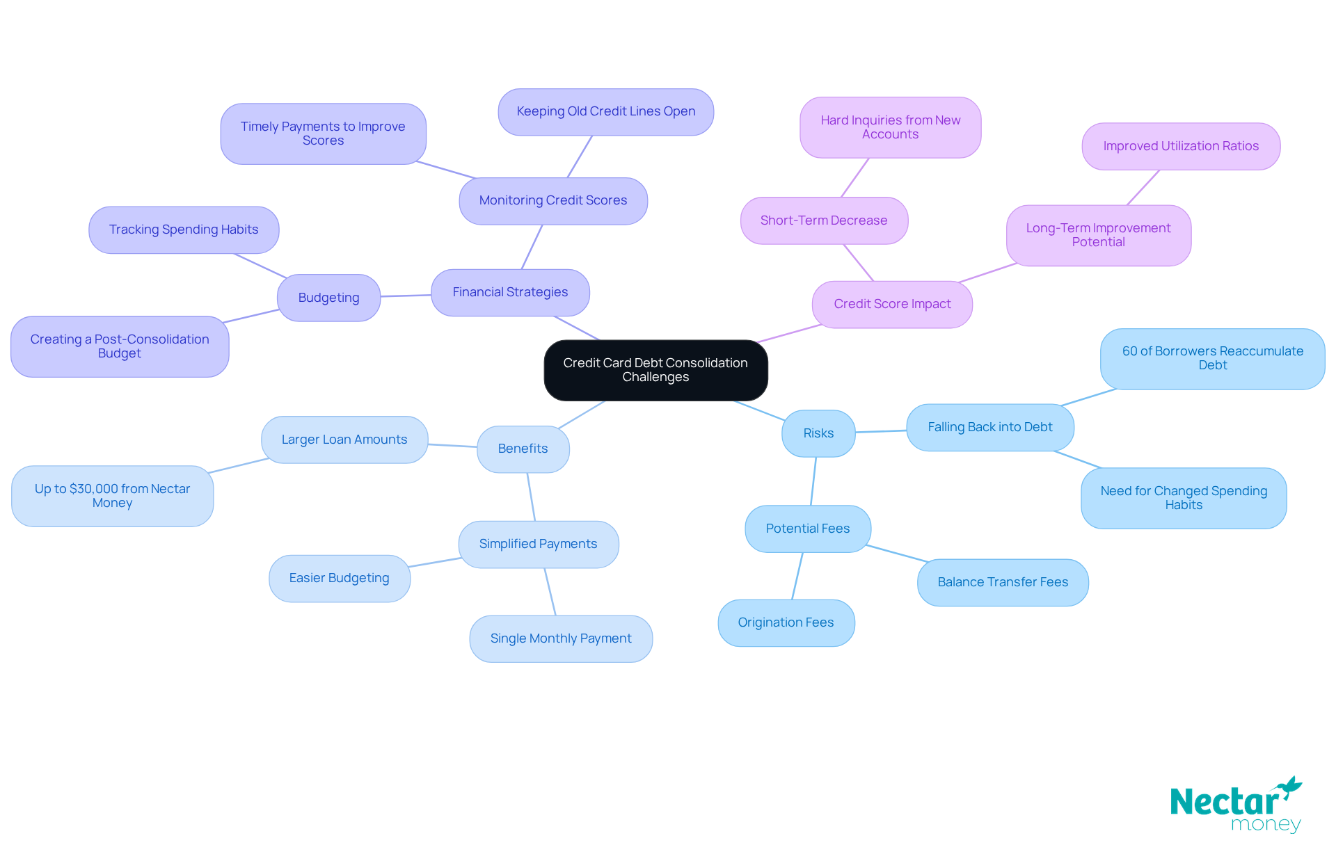 The central node represents the main topic, while branches show different challenges and strategies. Each color-coded branch helps you quickly identify related ideas, making it easier to understand the complexities of managing credit card debt. The central node represents the main topic, while branches show different challenges and strategies. Each color-coded branch helps you quickly identify related ideas, making it easier to understand the complexities of managing credit card debt.