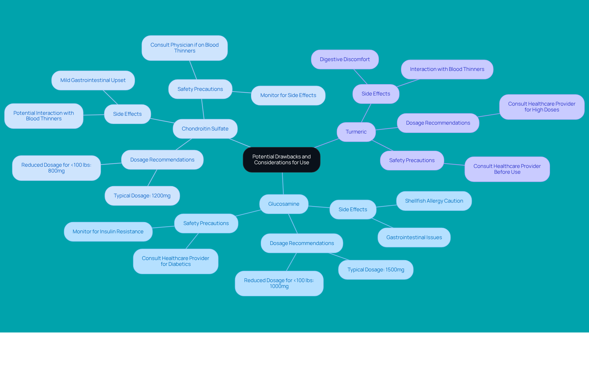The central node represents the overall theme, and each branch indicates a specific supplement. The sub-branches provide detailed information about side effects, dosages, and safety, helping you navigate potential concerns.
