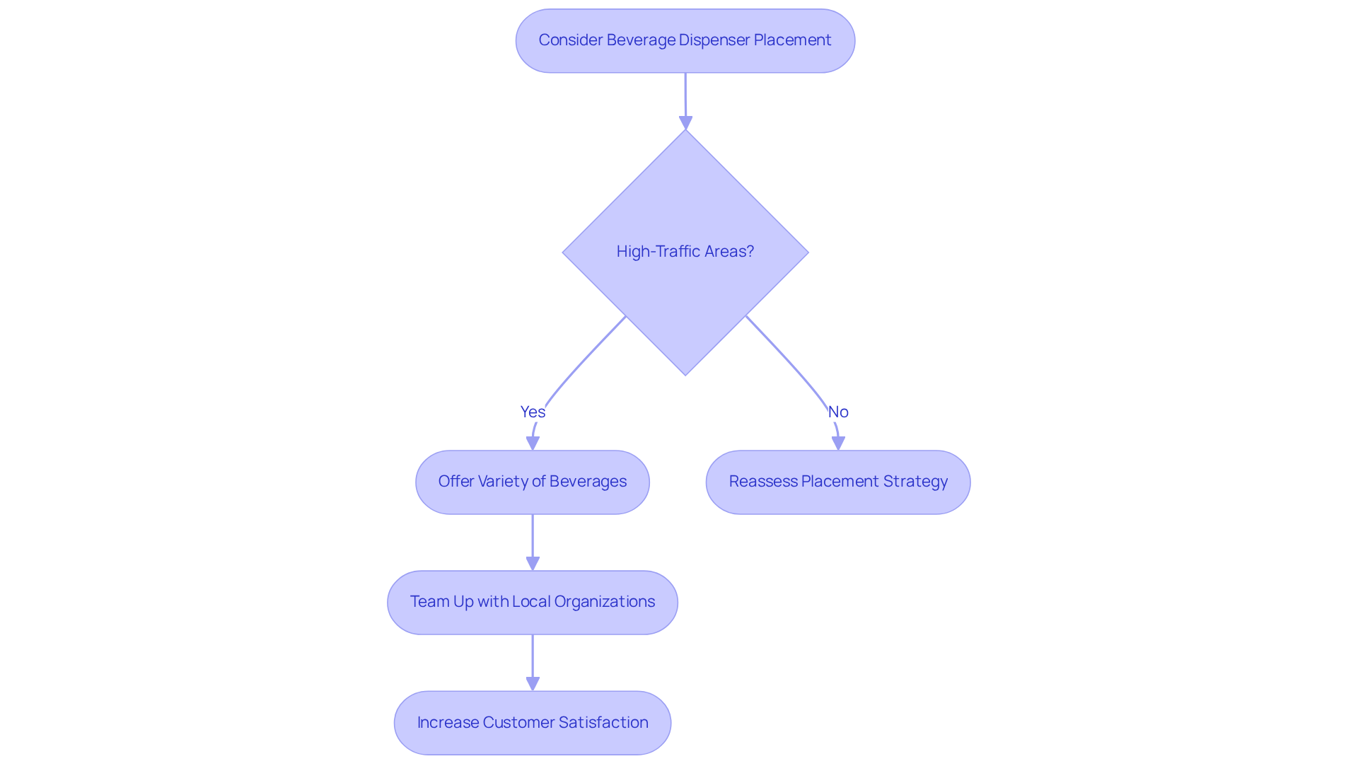 This flowchart guides you through the decision-making process for placing beverage dispensers, from considering high-traffic areas to teaming up with local organizations for better service.