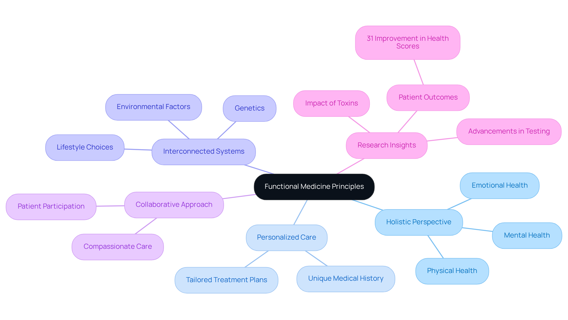 This mindmap illustrates the foundational concepts of functional medicine. Start at the center with the main idea, then explore each branch to see how different aspects like holistic care and personalized treatment connect to the overall philosophy of functional medicine.