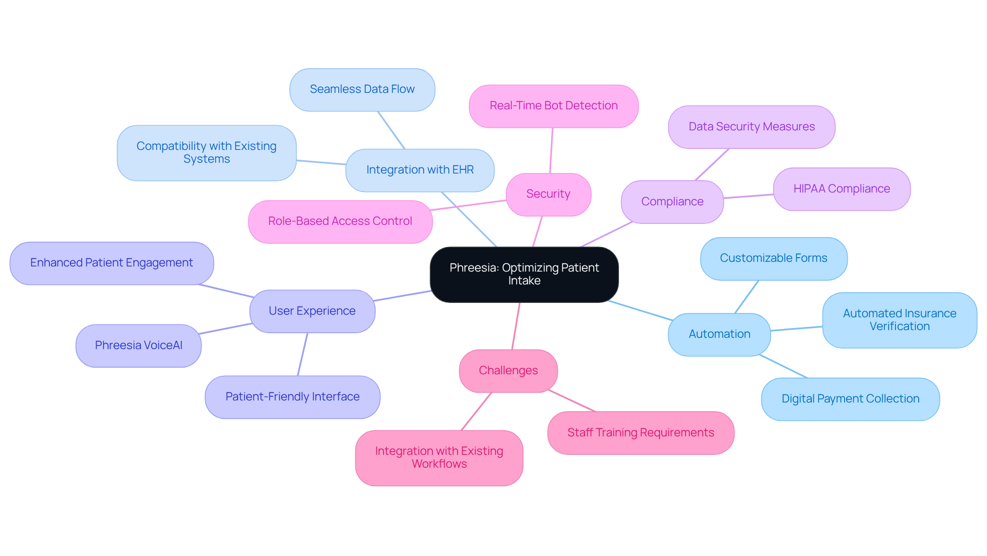 The central node represents Phreesia's platform, while the branches show different features and considerations. Each color-coded branch helps you see how various aspects connect to the main theme.