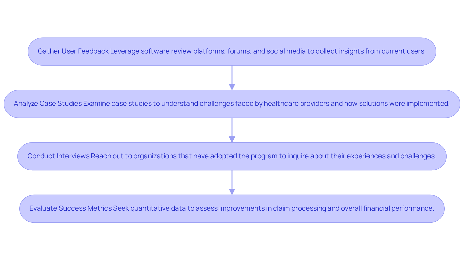 This flowchart outlines the steps to effectively use user feedback and case studies when selecting medical revenue cycle management software. Start at the top and follow the arrows down to see how each step builds on the last, helping you make an informed decision.