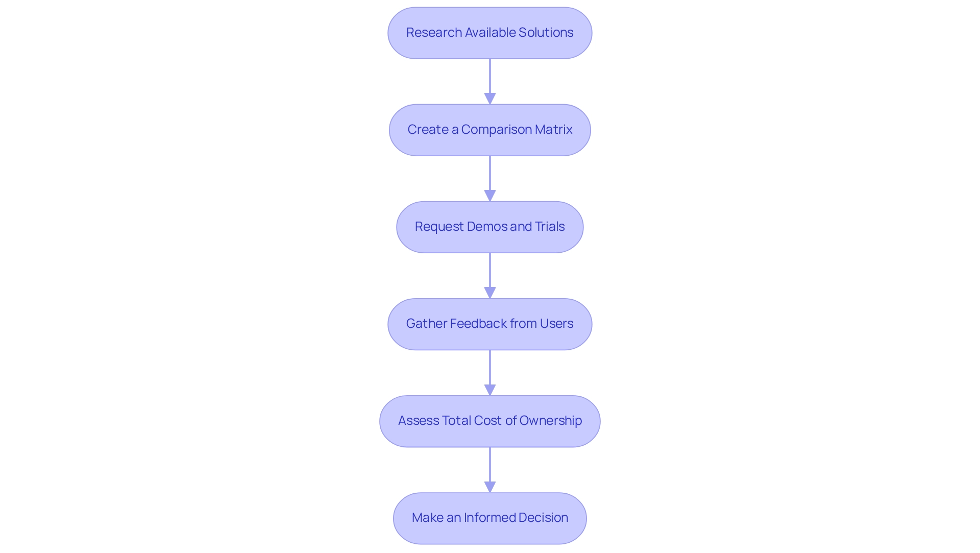 Each box represents a step in the evaluation process. Follow the arrows to understand how one step leads to the next, guiding you through the entire decision-making journey. Each box represents a step in the evaluation process. Follow the arrows to understand how one step leads to the next, guiding you through the entire decision-making journey.