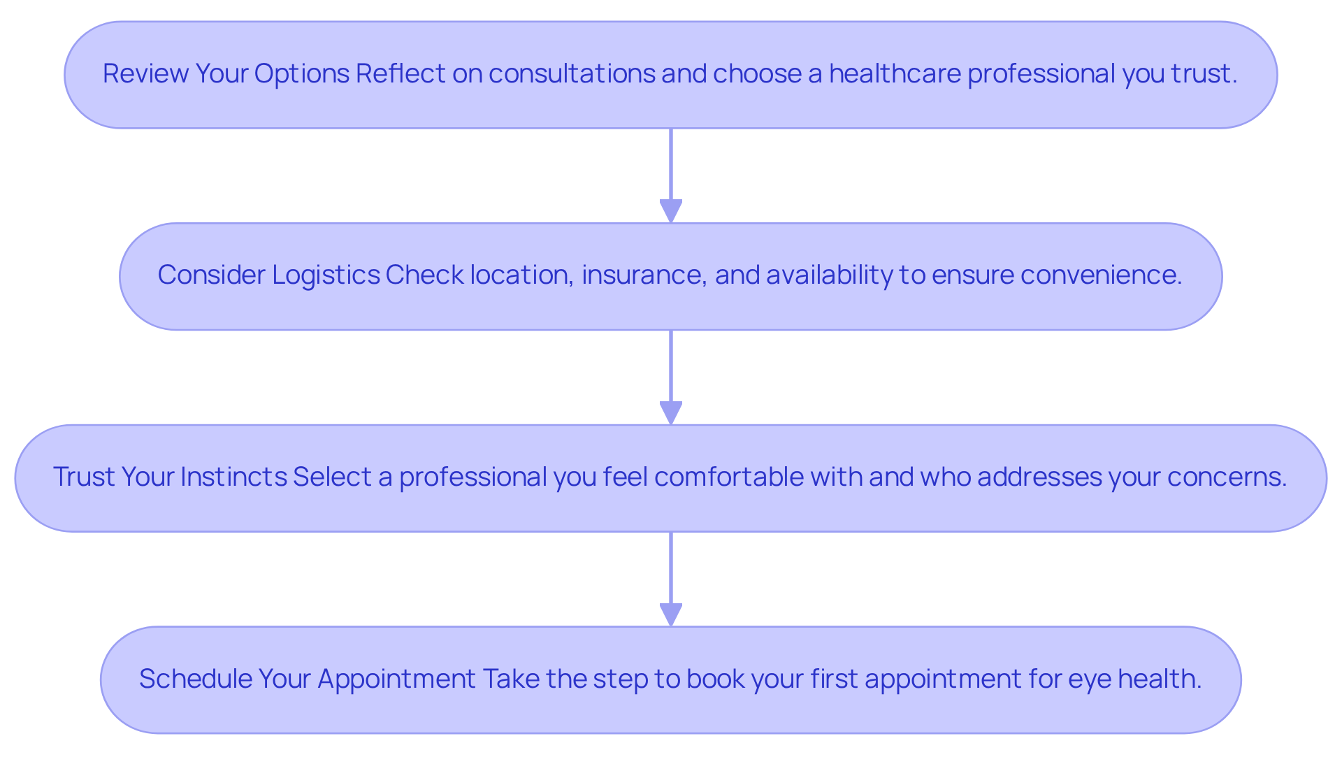Each box represents a step in the decision-making process. Follow the arrows to see how to move from one step to the next, ensuring you consider all important factors before scheduling your appointment. Each box represents a step in the decision-making process. Follow the arrows to see how to move from one step to the next, ensuring you consider all important factors before scheduling your appointment.