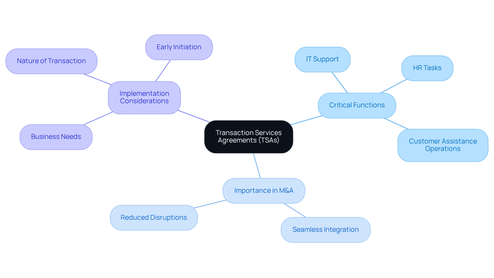This mindmap illustrates how transaction services agreements (TSAs) support business transitions. The central idea is TSA, with branches showing critical functions, their importance in mergers and acquisitions, and key considerations for implementation. Each branch helps you understand the various aspects of TSAs and how they contribute to successful business transitions.