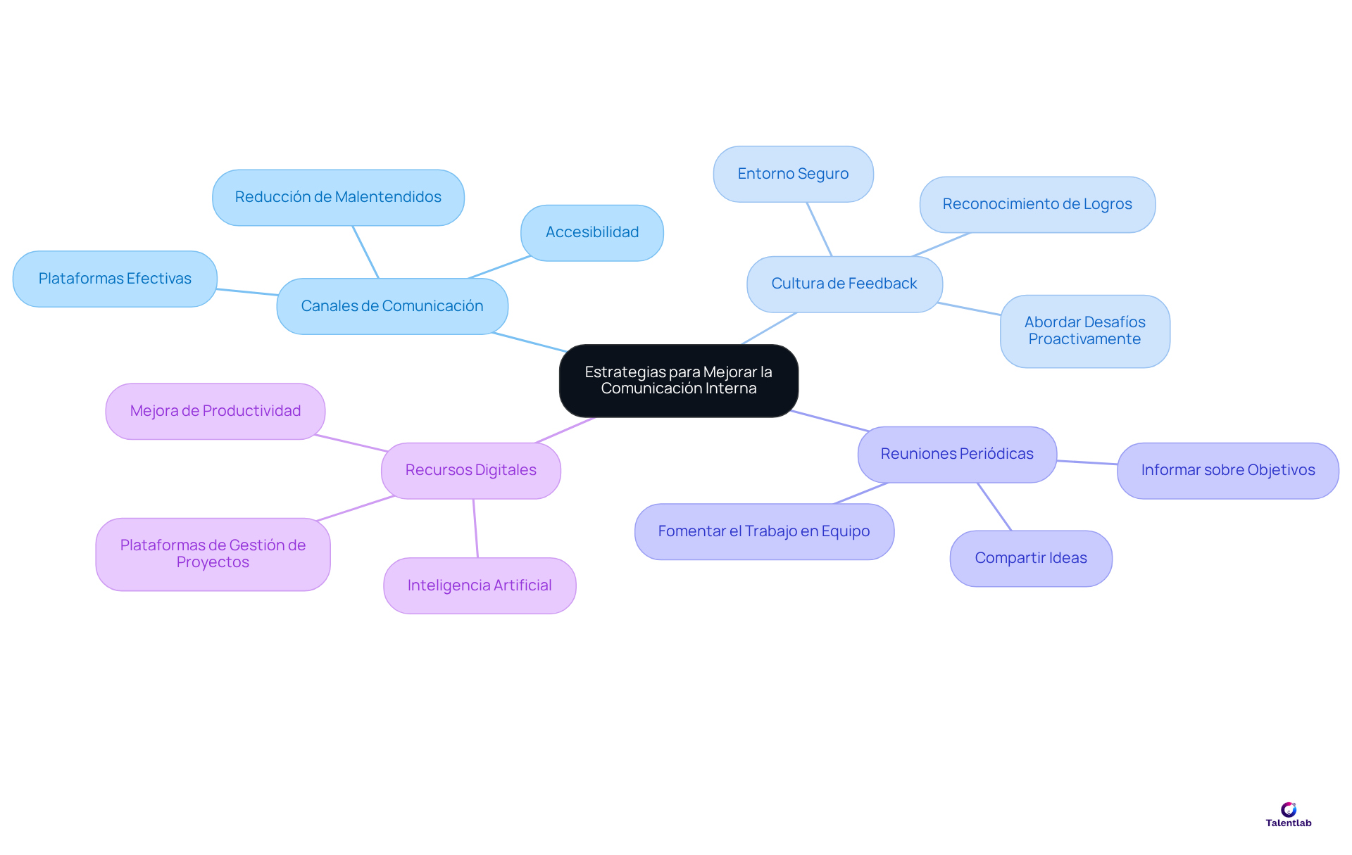 El nodo central representa el objetivo de mejorar la comunicación, y cada rama muestra una estrategia específica. Las sub-ramas ofrecen detalles sobre cómo implementar cada estrategia.