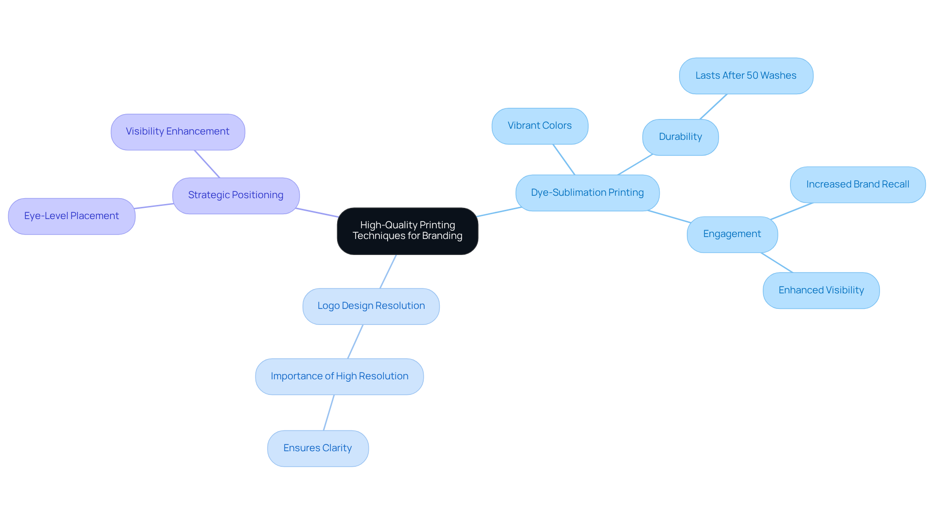 Start at the center with the main topic, then explore each branch to see how dye-sublimation printing, logo design, and positioning contribute to effective branding. Start at the center with the main topic, then explore each branch to see how dye-sublimation printing, logo design, and positioning contribute to effective branding.