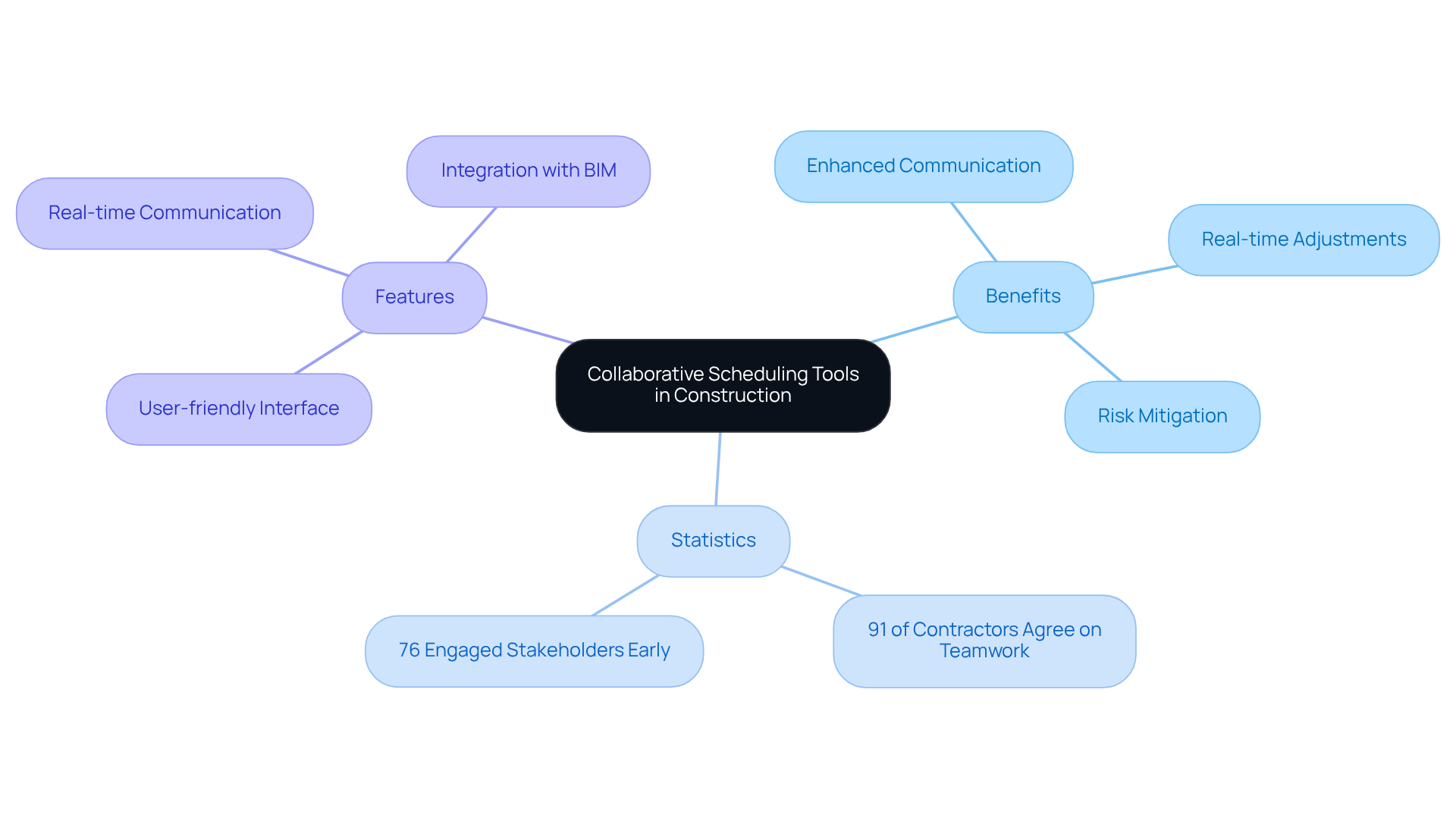 The central node represents the main topic, while branches show the benefits, statistics, and features of collaborative scheduling tools. Each branch highlights how these tools contribute to better project outcomes.