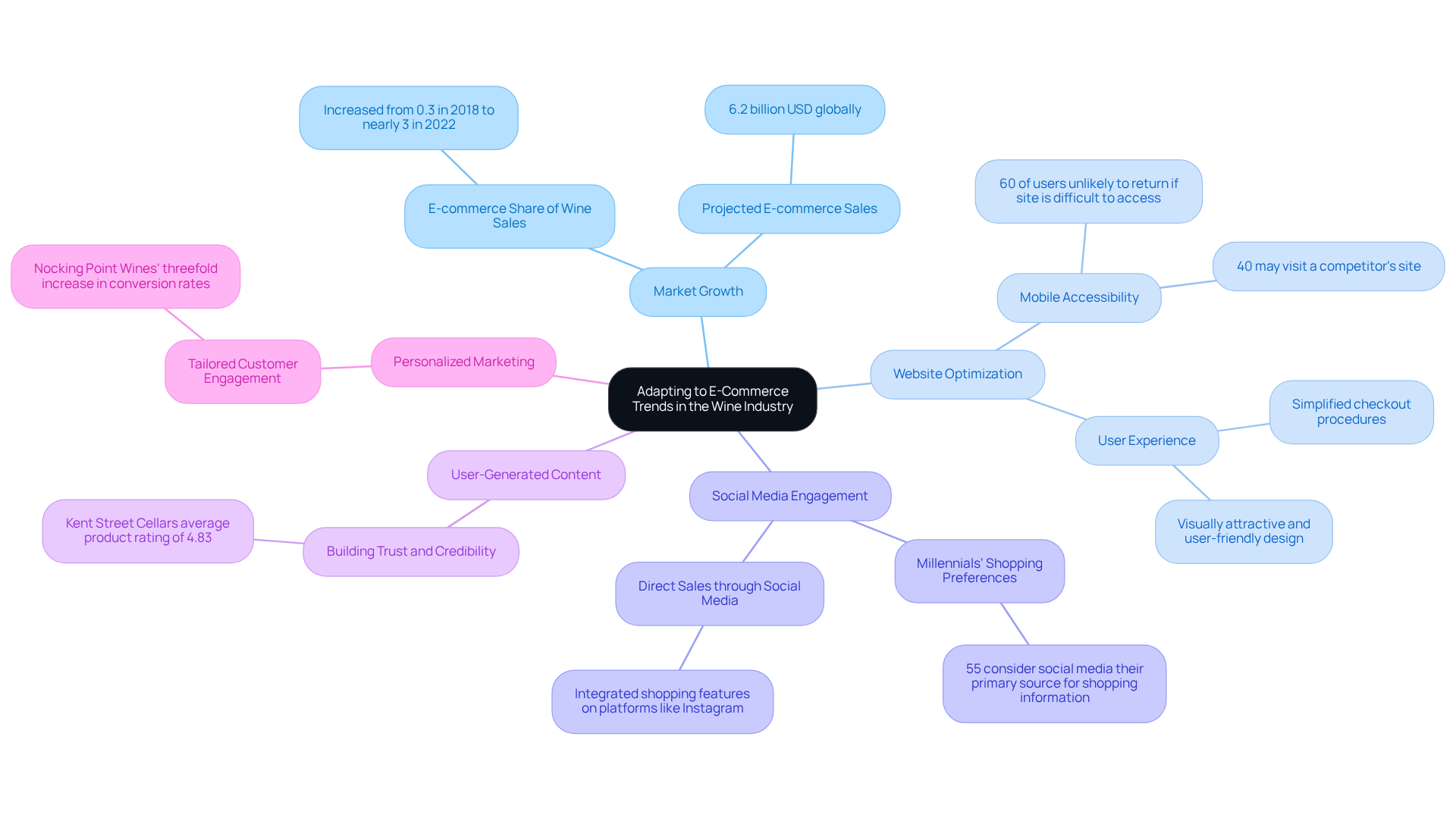 The central node represents the overall theme, while the branches illustrate key strategies and insights. Each branch contains important statistics and examples to help you understand how wineries can adapt to the digital landscape.