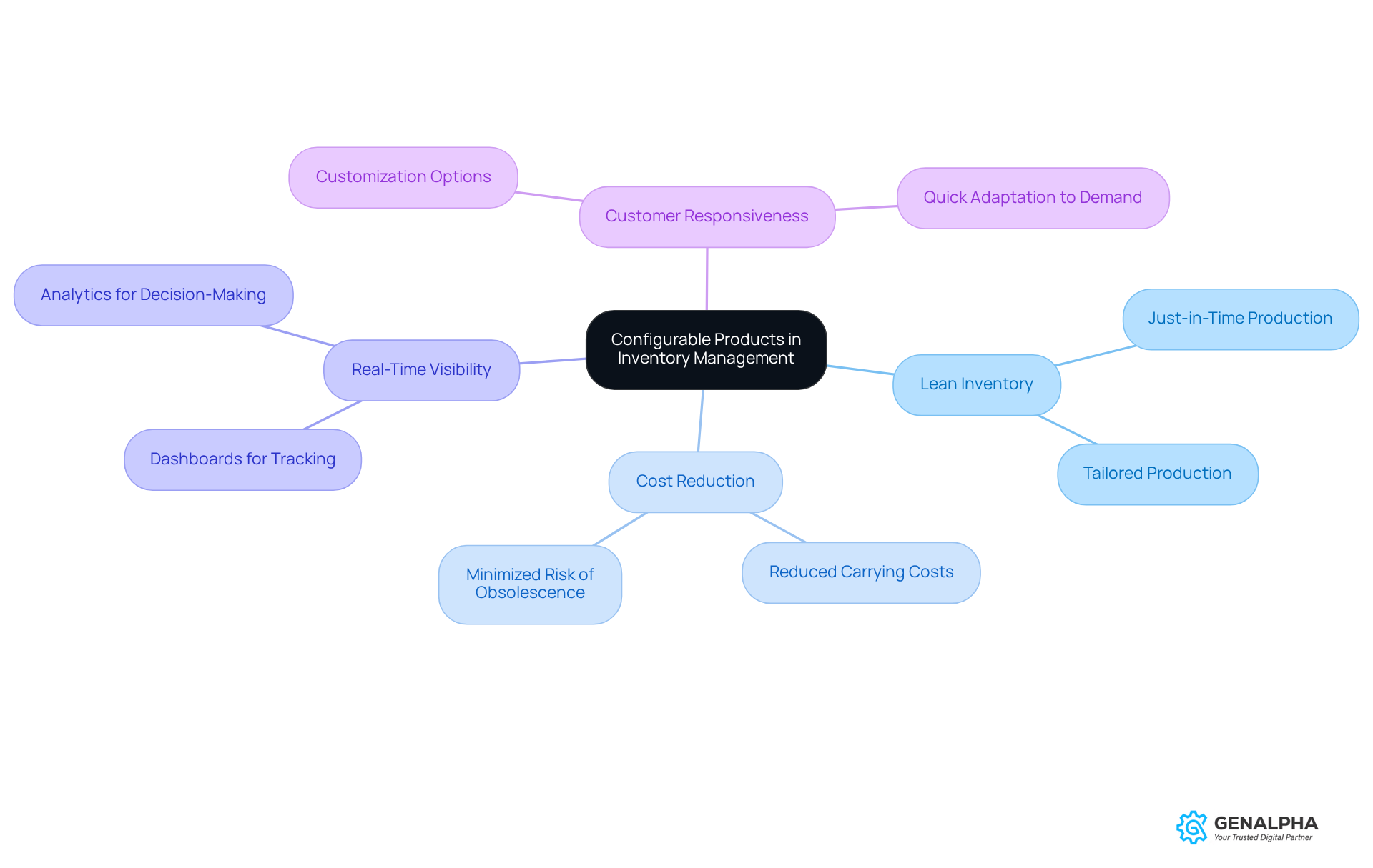 The center represents the main idea of using configurable products. Each branch shows a benefit or strategy related to inventory management, helping you understand how they connect and support the overall goal. The center represents the main idea of using configurable products. Each branch shows a benefit or strategy related to inventory management, helping you understand how they connect and support the overall goal.