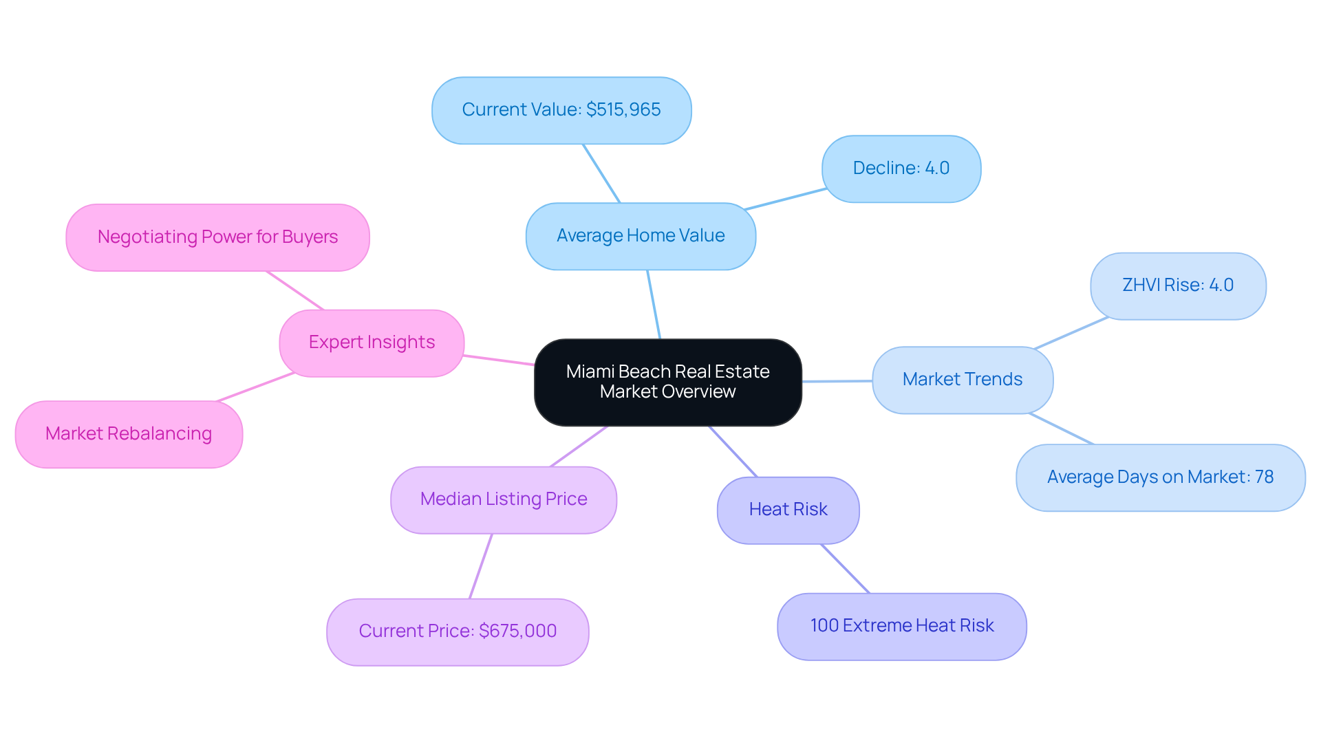 This mindmap illustrates the key aspects of the Miami Beach real estate market. Start at the center with the main topic, then explore each branch to see important statistics and trends that affect buyers and sellers. Each color-coded branch helps you quickly identify different areas of focus.