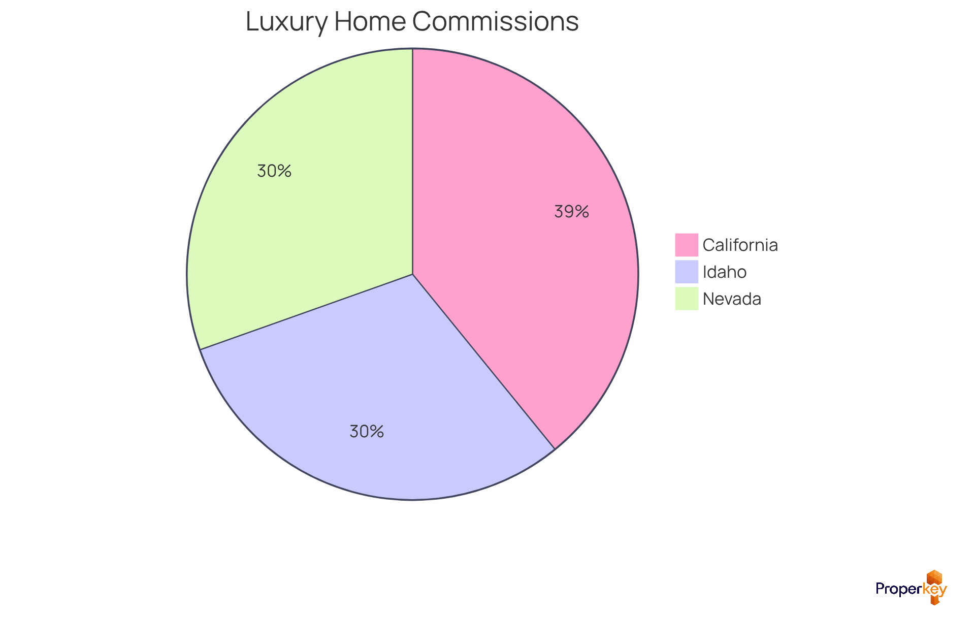 Each slice of the pie shows the average commission rate for luxury homes in different states. The bigger the slice, the higher the commission percentage, which can affect how much sellers save when negotiating. Each slice of the pie shows the average commission rate for luxury homes in different states. The bigger the slice, the higher the commission percentage, which can affect how much sellers save when negotiating.