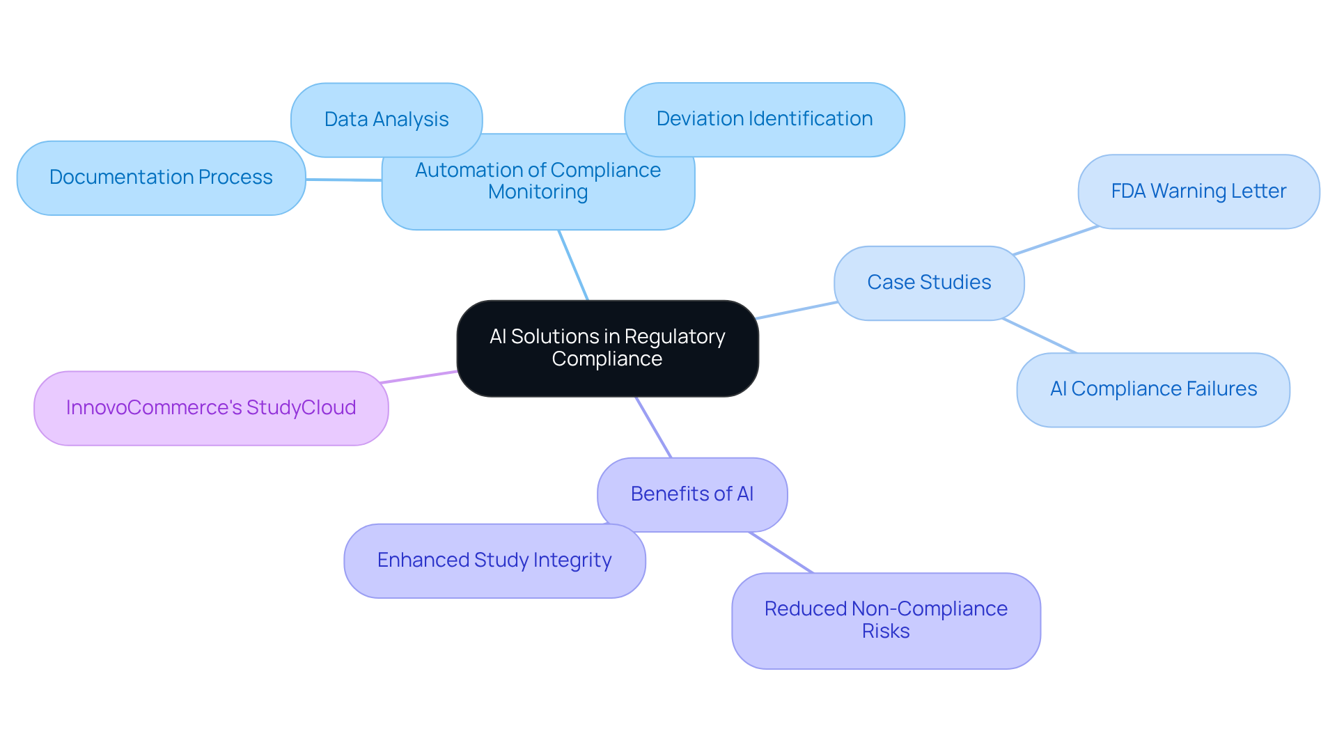 The central node represents the main topic of AI in regulatory compliance. Each branch shows a key theme related to this topic, and the sub-branches provide more detailed information. Follow the branches to explore how AI is changing compliance monitoring and the benefits it brings to clinical research. The central node represents the main topic of AI in regulatory compliance. Each branch shows a key theme related to this topic, and the sub-branches provide more detailed information. Follow the branches to explore how AI is changing compliance monitoring and the benefits it brings to clinical research.