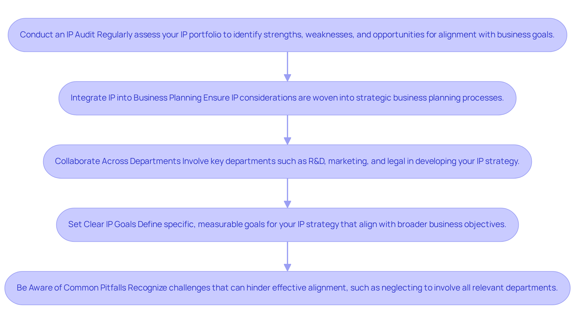 This flowchart outlines the essential steps technology leaders should take to align their IP strategy with business goals. Follow the arrows from one step to the next to see how each action contributes to the overall alignment process.