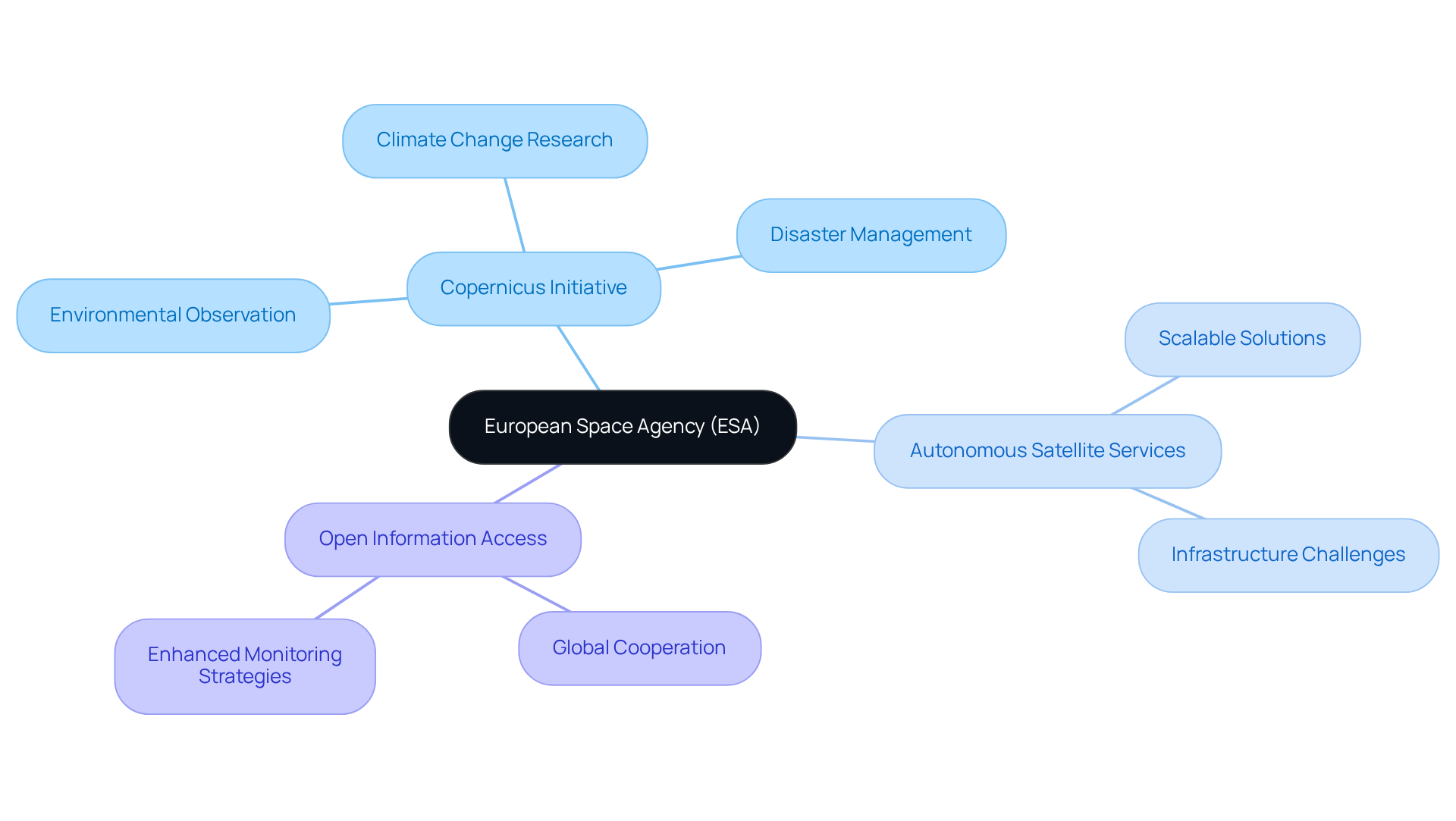 This mindmap illustrates how the European Space Agency contributes to Earth observation. Start at the center with ESA, then explore the branches to see specific initiatives and their benefits. Each color represents a different focus area, helping you understand the connections between ESA's efforts and their impact on environmental monitoring.