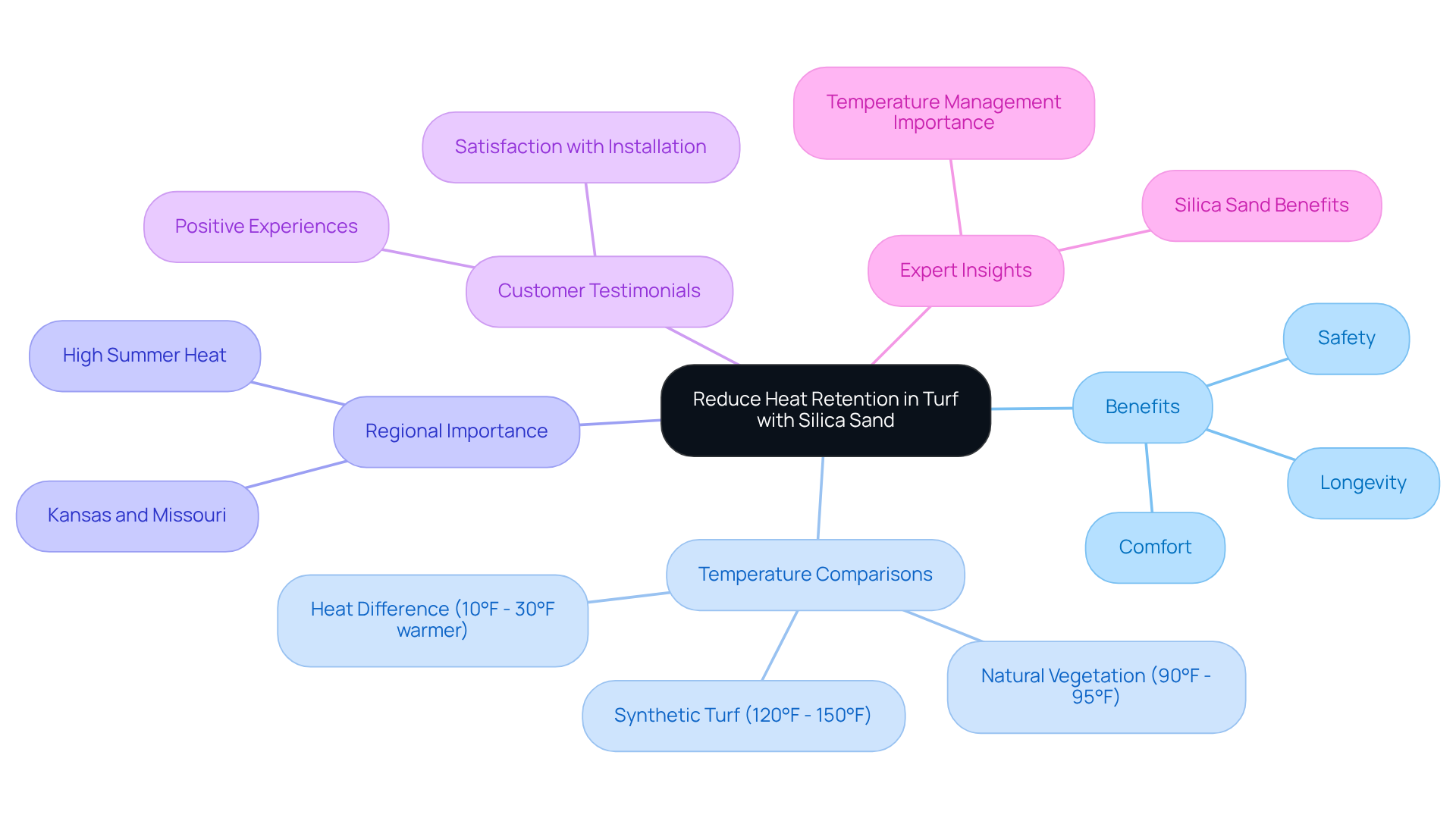 This mindmap starts with the main idea at the center and branches out to show how silica sand helps manage heat in turf. Each branch represents a different aspect, like benefits and comparisons, making it easy to see how they connect to the central theme.
