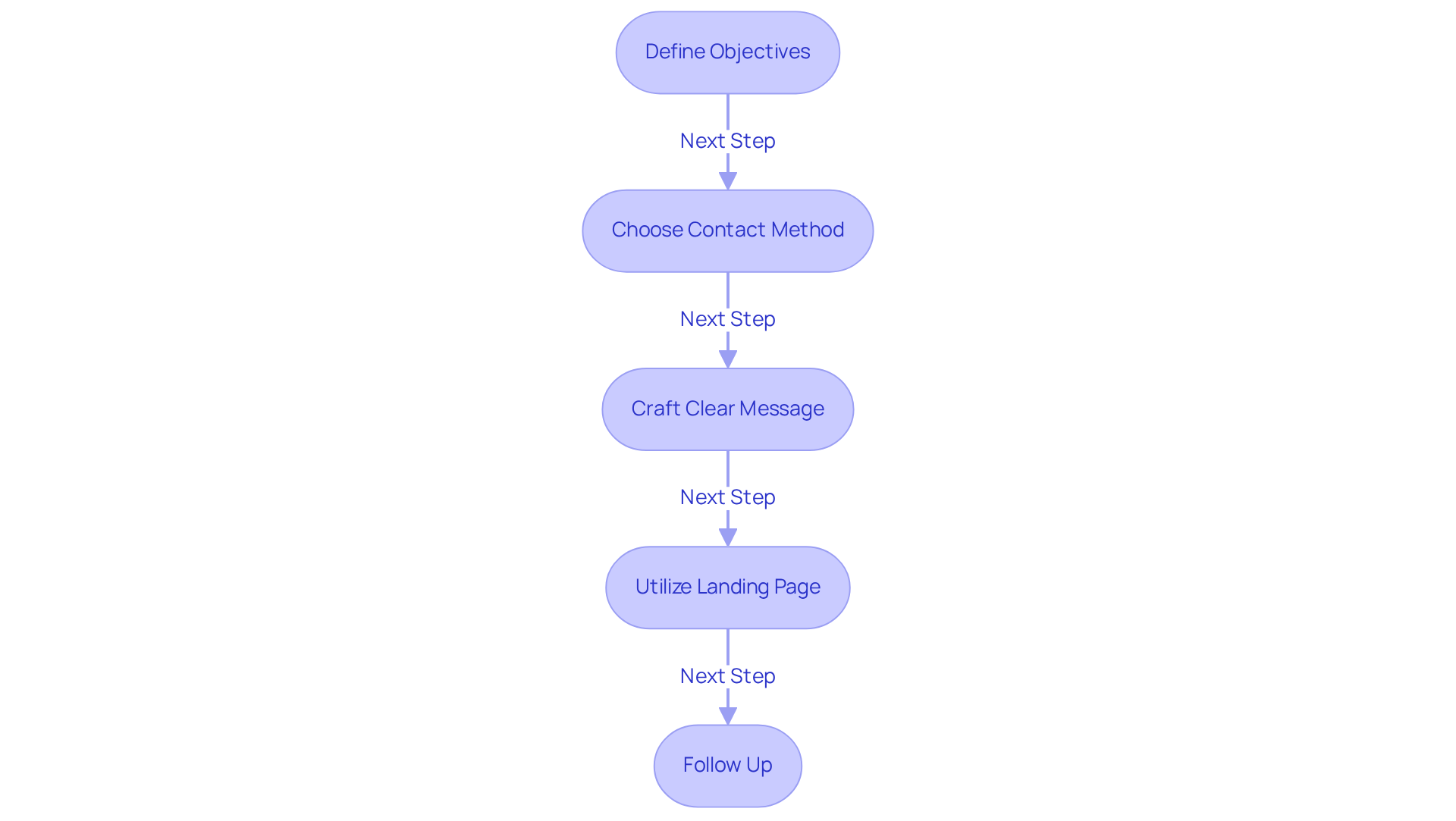 Each box shows a step in the process of requesting a demo—follow the arrows to see the sequence and ensure you complete each action for a successful inquiry.