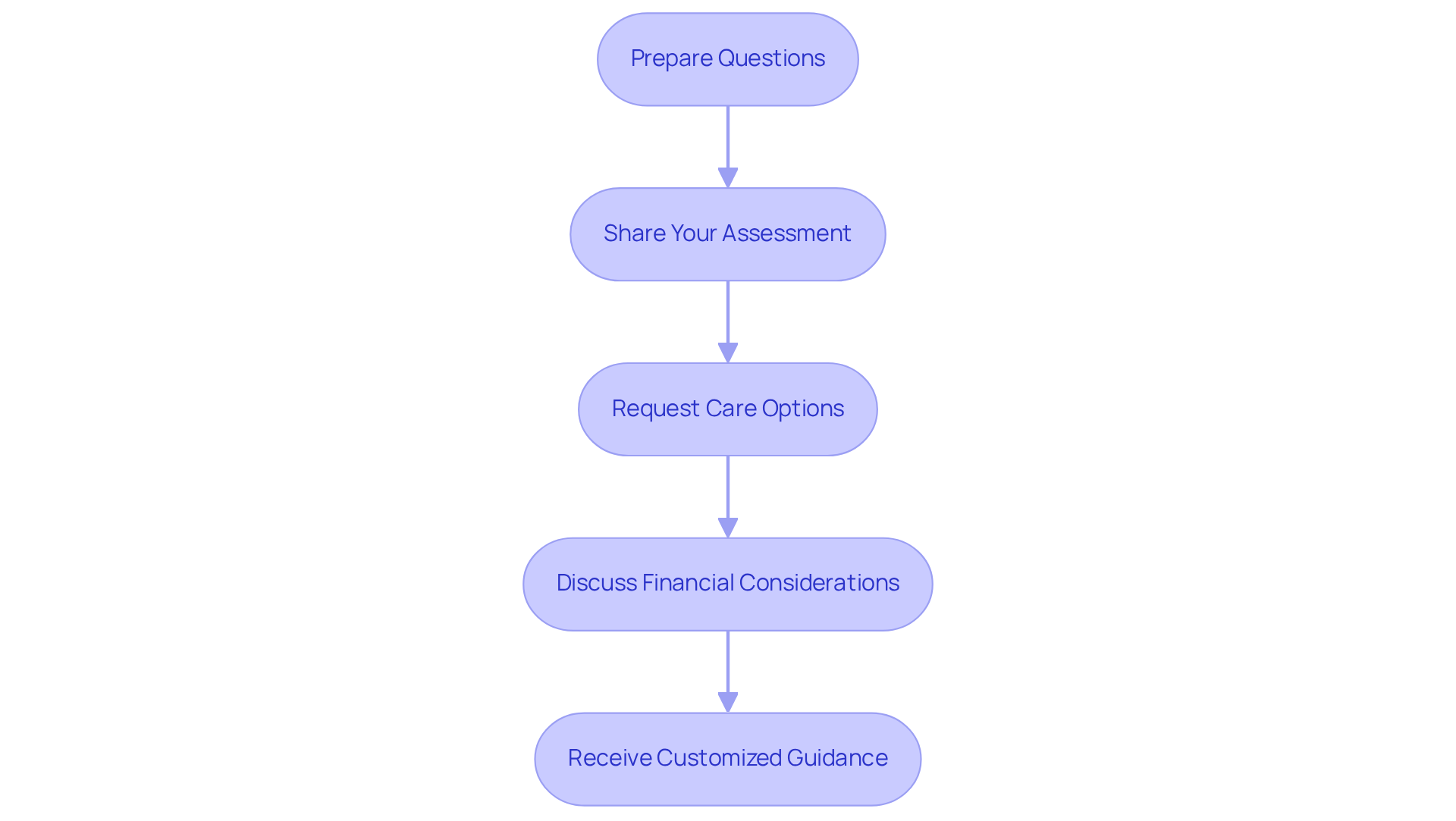 Each box represents a step in your consultation journey. Follow the arrows to see how each action leads to the next, helping you feel informed and empowered in your dental care decisions. Each box represents a step in your consultation journey. Follow the arrows to see how each action leads to the next, helping you feel informed and empowered in your dental care decisions.