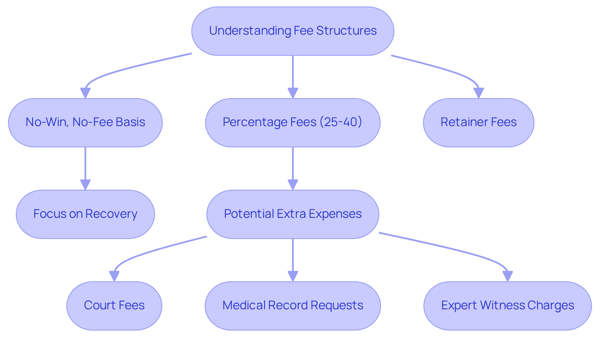 This flowchart guides you through the financial aspects of hiring an attorney. Start at the top with the main topic, then follow the branches to learn about different fee structures and what to expect. Each path provides important details to help you make informed decisions. This flowchart guides you through the financial aspects of hiring an attorney. Start at the top with the main topic, then follow the branches to learn about different fee structures and what to expect. Each path provides important details to help you make informed decisions.