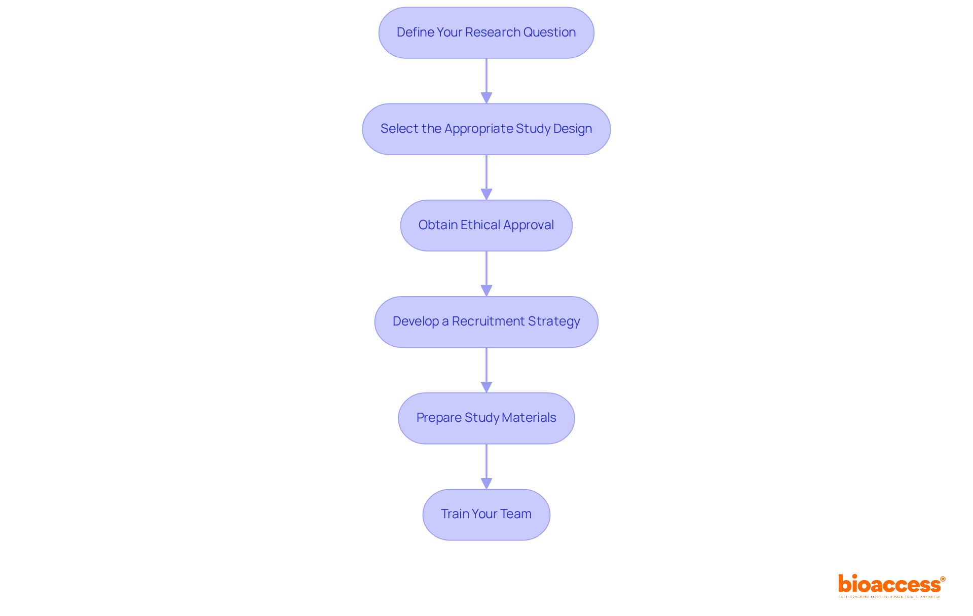 Each box represents a crucial step in preparing your randomized study. Follow the arrows to see the order in which these considerations should be addressed.