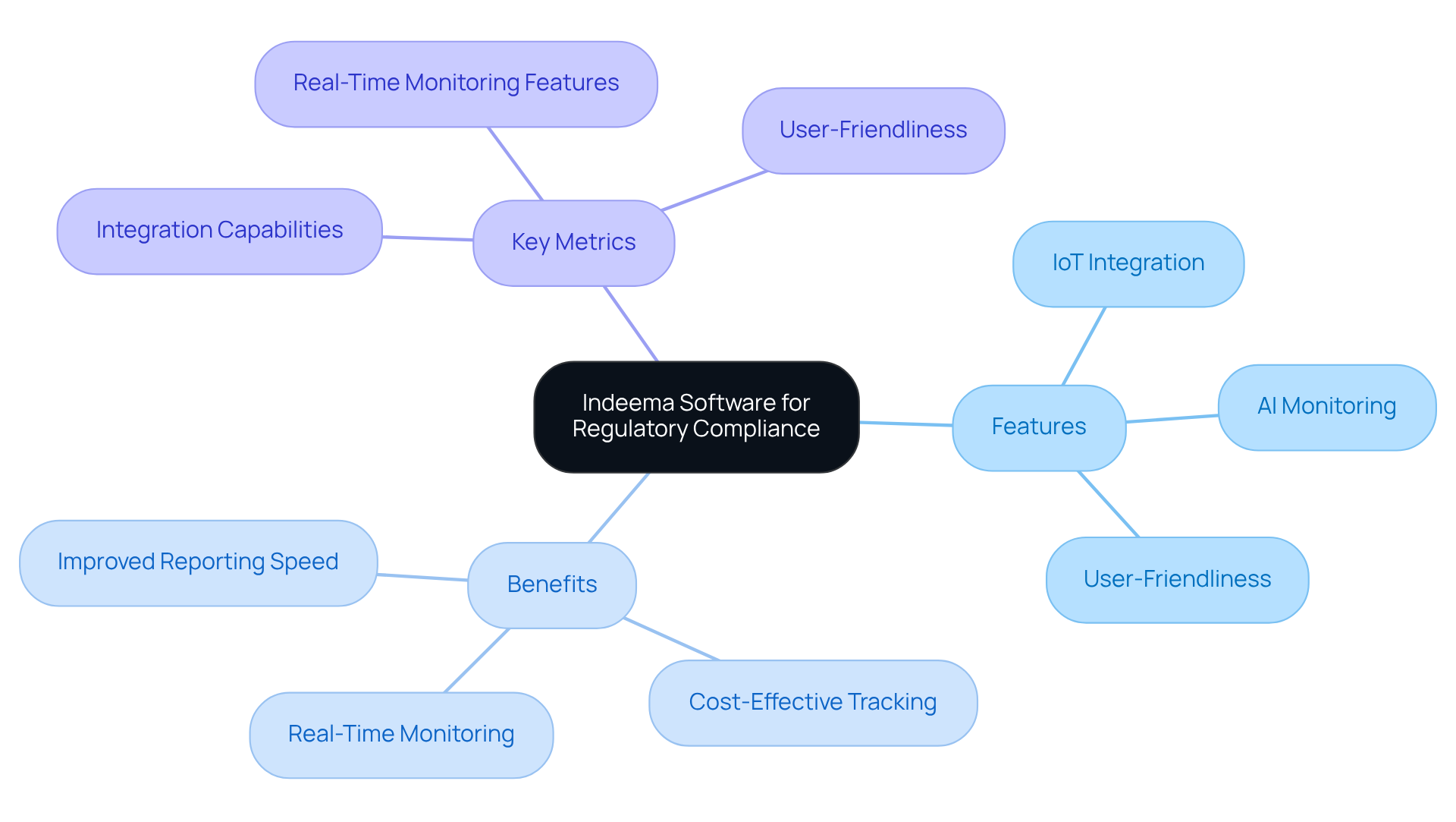 This mindmap shows how Indeema's software features and benefits connect to key metrics for evaluating compliance solutions. Each branch represents a different aspect of the software, helping you understand its comprehensive approach to regulatory compliance. This mindmap shows how Indeema's software features and benefits connect to key metrics for evaluating compliance solutions. Each branch represents a different aspect of the software, helping you understand its comprehensive approach to regulatory compliance.